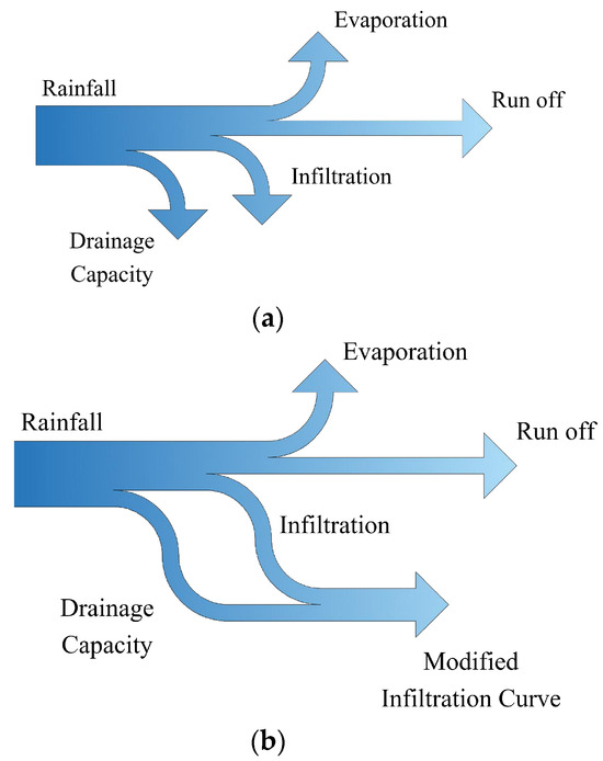 A Generalization of the Drainage Capacity in Data-Scarce Urban Areas ...