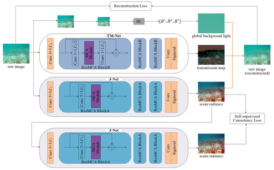 A Lightweight Multi-Branch Context Network for Unsupervised Underwater Image Restoration