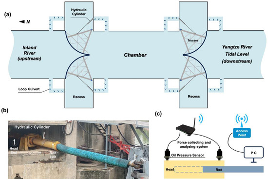 Operating Force Characteristics of Sector Gates Based on Prototype Testing