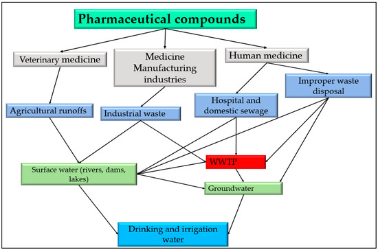 Pharmaceutical Contaminants in Wastewater and Receiving Water Bodies of ...