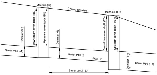Analyzing the Effect of Sewer Network Size on Optimization Algorithms ...