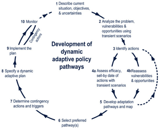 Water | Free Full-Text | Literature Review: Adaptive Planning Practices