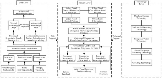 Knowledge Management Model for Urban Flood Emergency Response Based on ...
