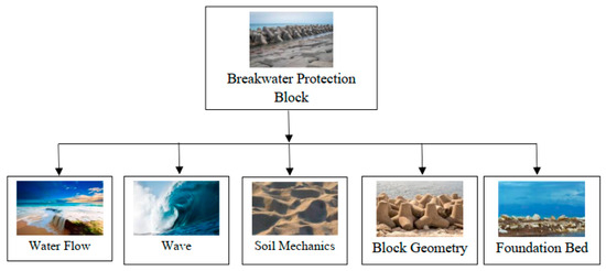 Stability Analysis of Breakwater Armor Blocks Based on Deep Learning