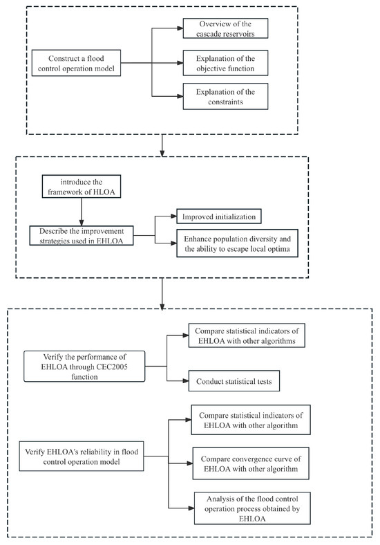 An Enhanced Horned Lizard Optimization Algorithm for Flood Control ...
