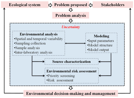 Addressing the Uncertainties in the Environmental Analysis, Modeling ...