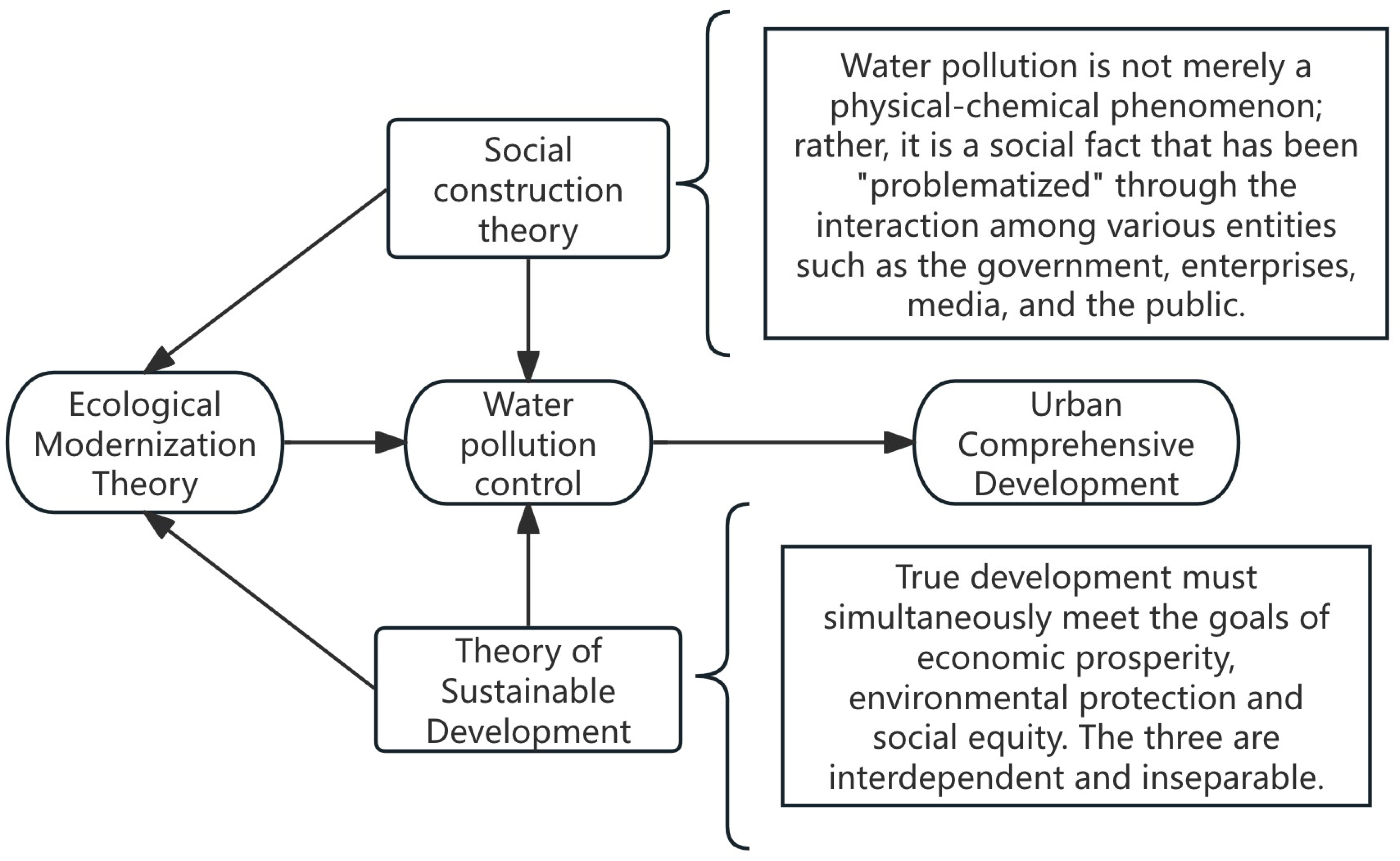 Can the Effectiveness of Urban Water Pollution Control Contribute to ...