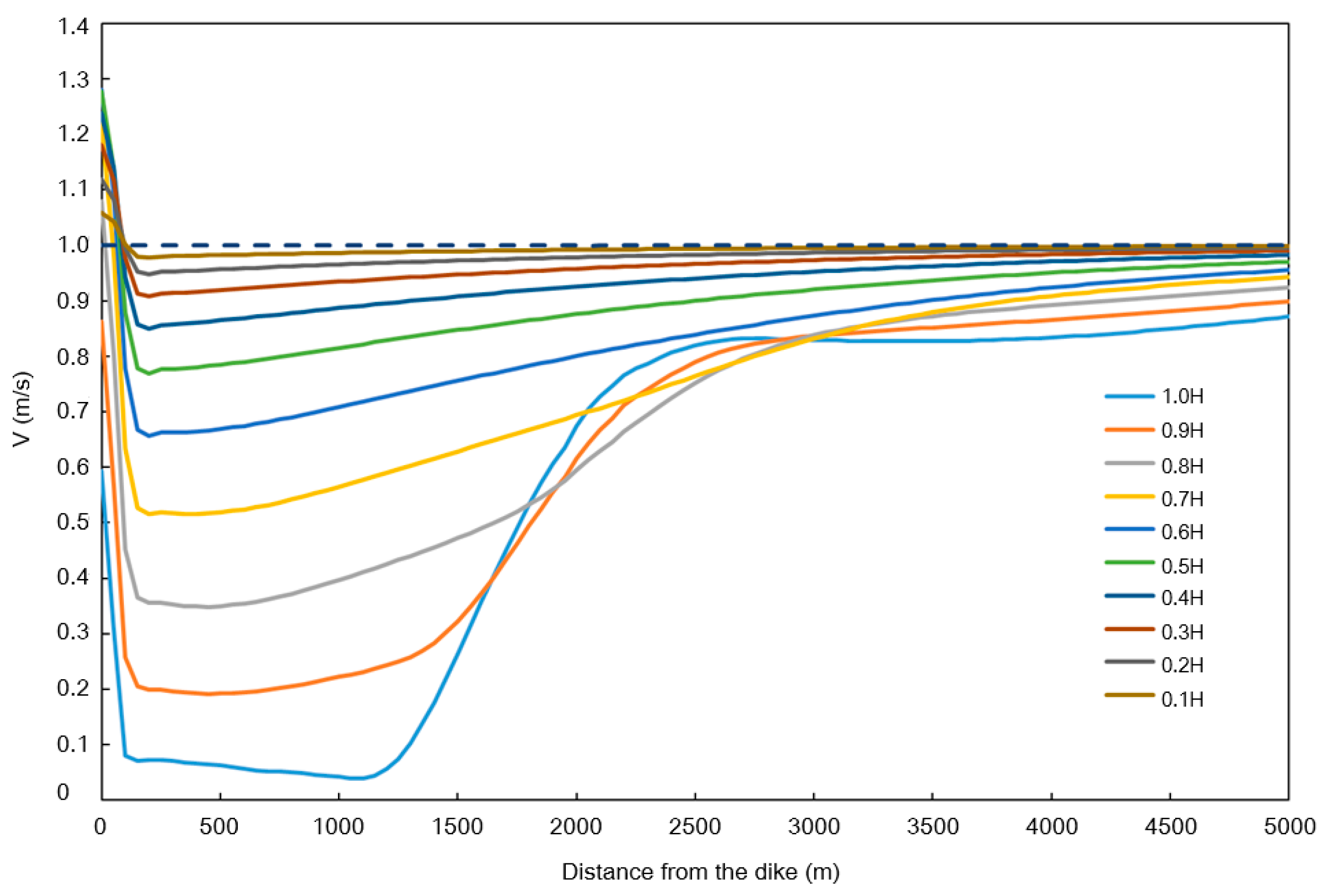 Two-Dimensional Numerical Analysis of Submerged Dike Hydrodynamics