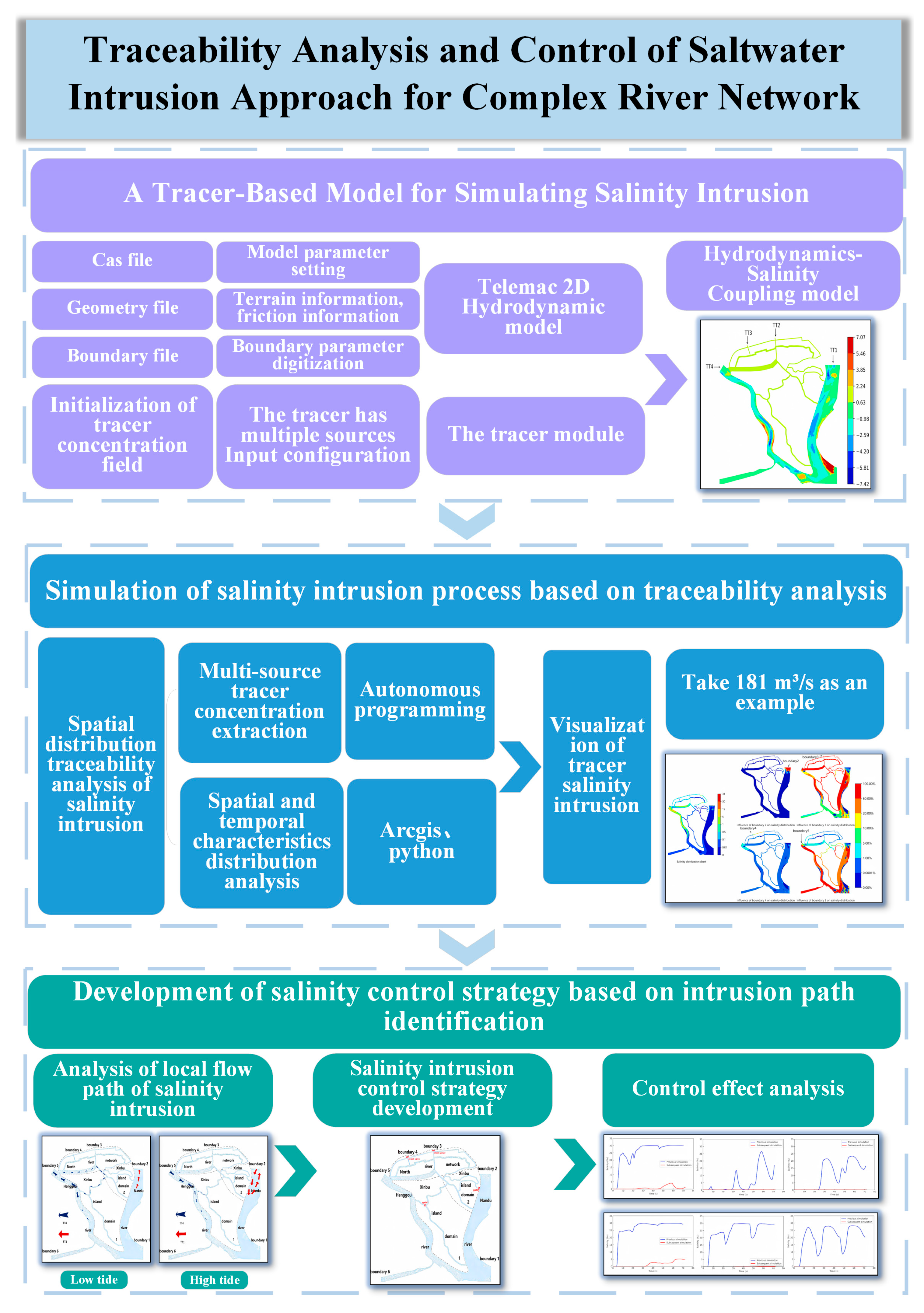 Saltwater Intrusion Analysis and Control for Complex River Network ...