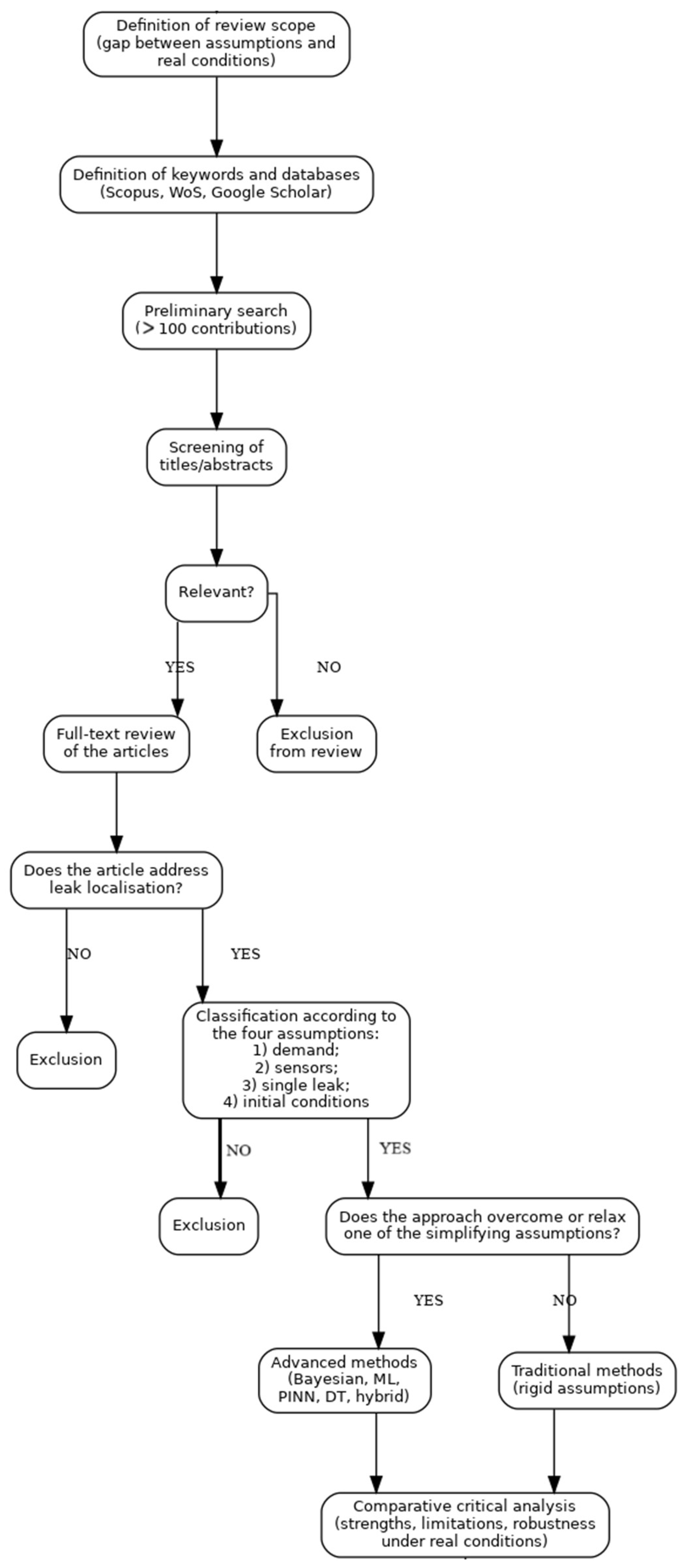 Bridging the Gap Between Model Assumptions and Realities in Leak ...