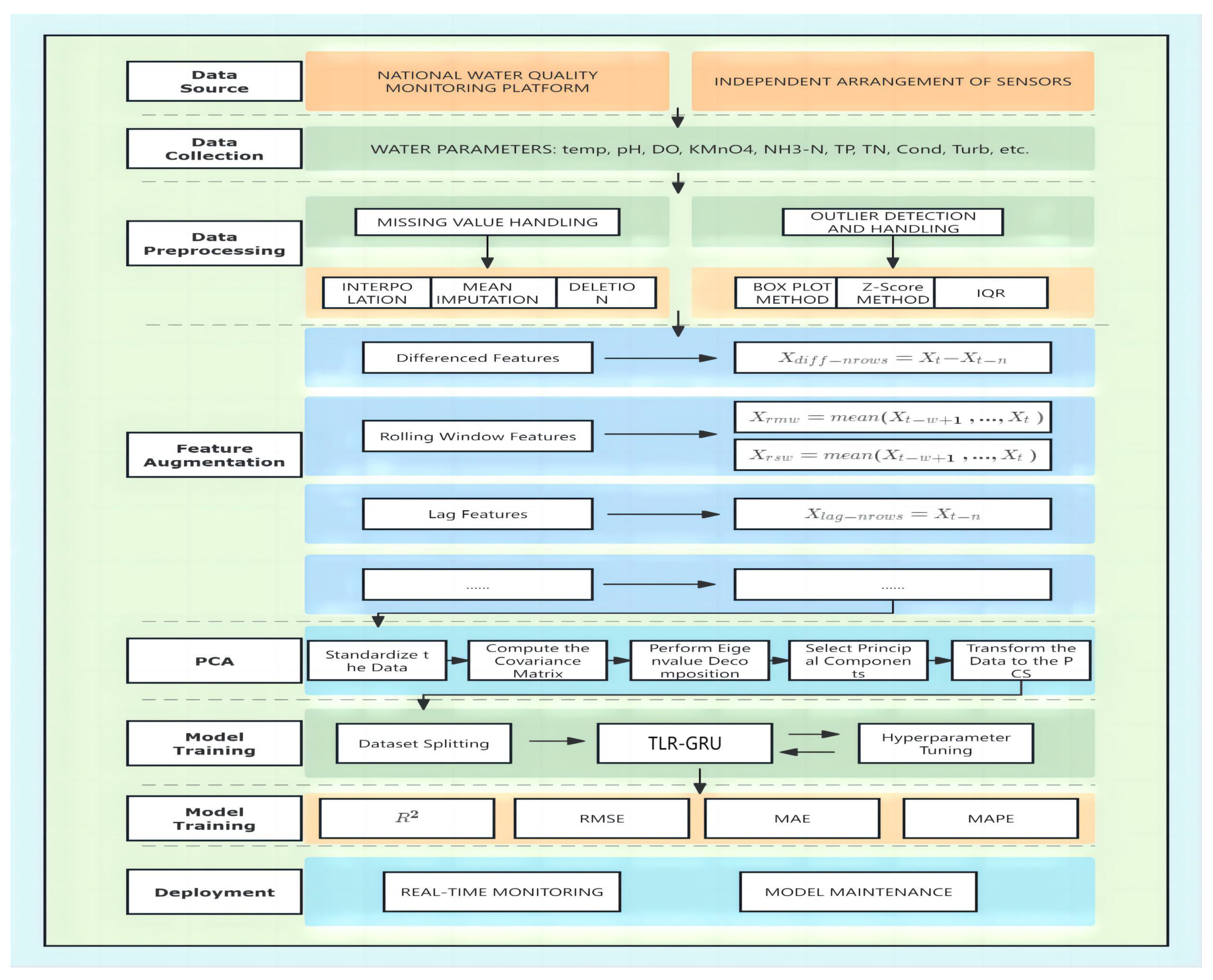 Enhancing Surface Water Quality Parameter Prediction Using Deep ...