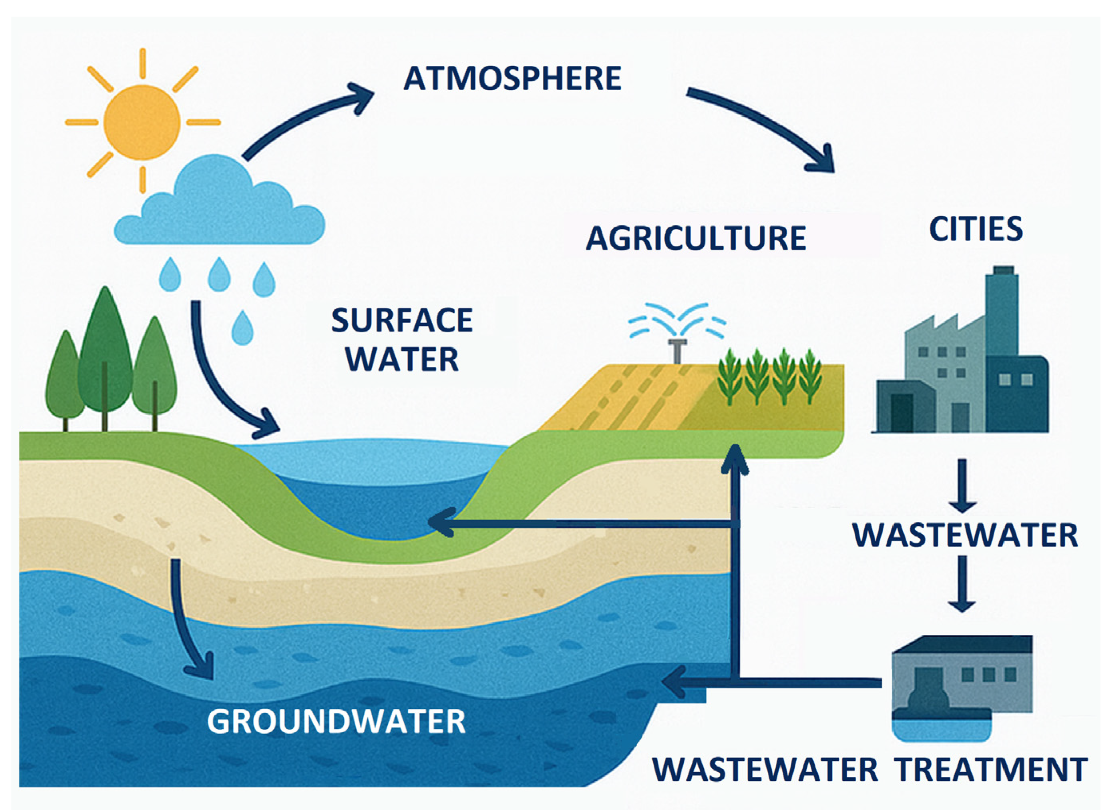 Implementing the One Water Concept in Greece: Evidence from Case ...