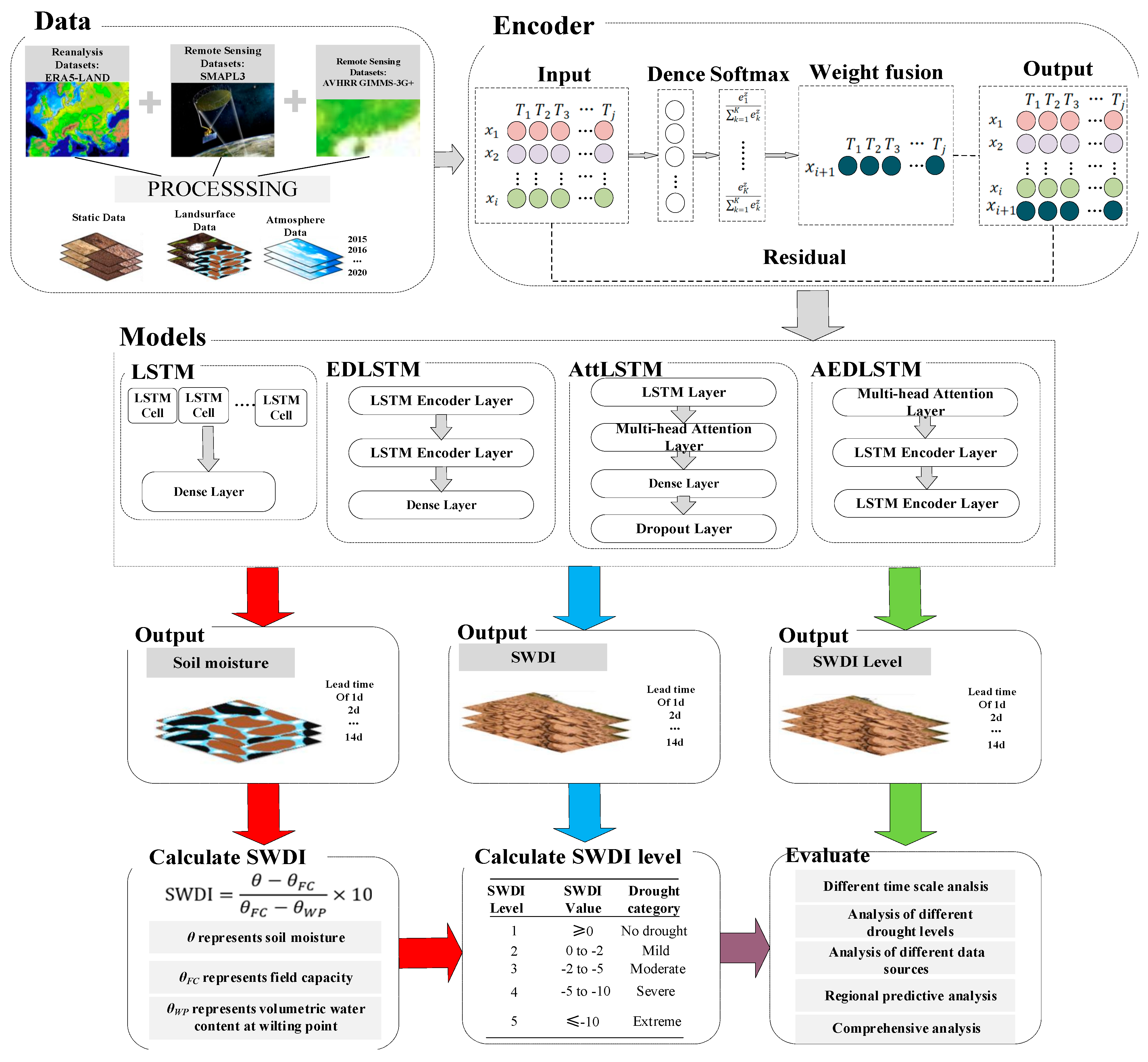 Advancing Agricultural Drought Level Prediction in Guangdong Utilizing ...