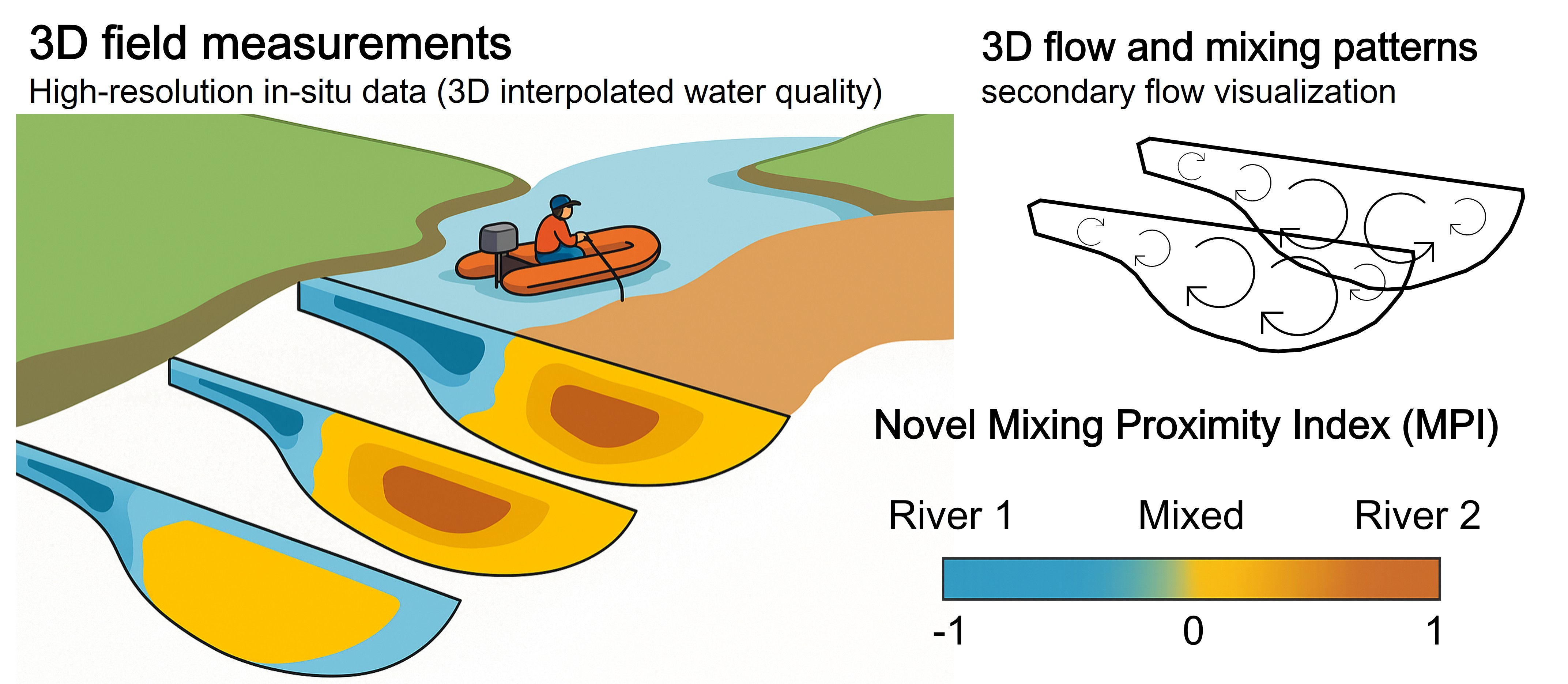 Three-Dimensional Field Investigation of Mixing Dynamics in a River ...