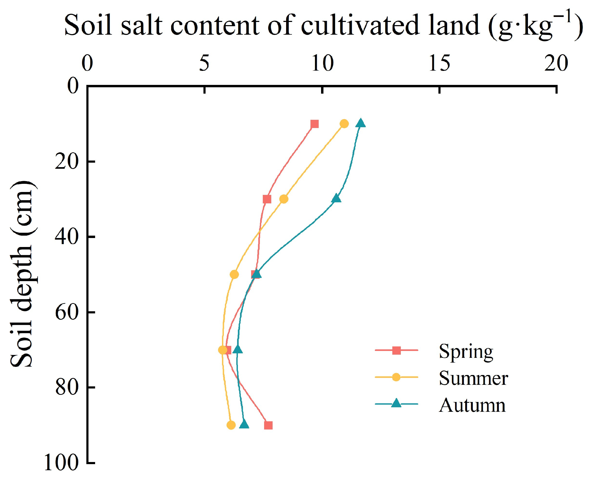 Spatial and Temporal Variations in Soil Salinity and Groundwater in the ...