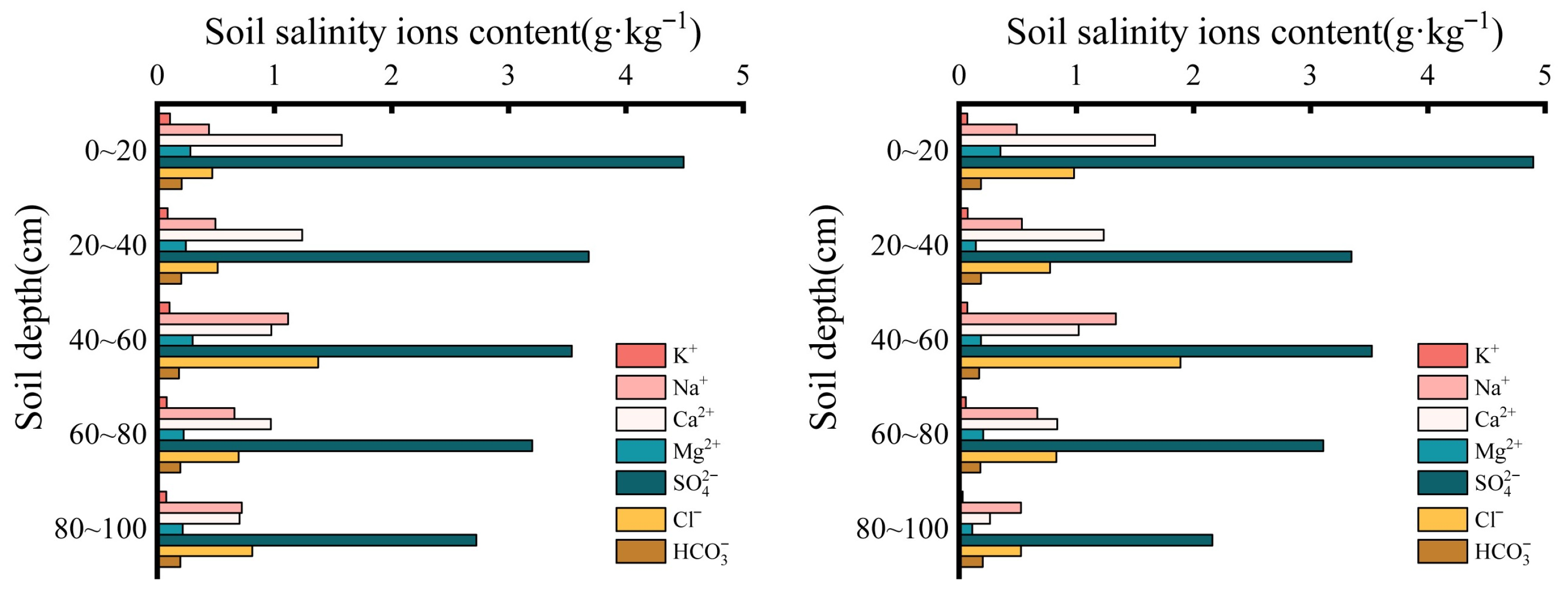 Spatial and Temporal Variations in Soil Salinity and Groundwater in the ...