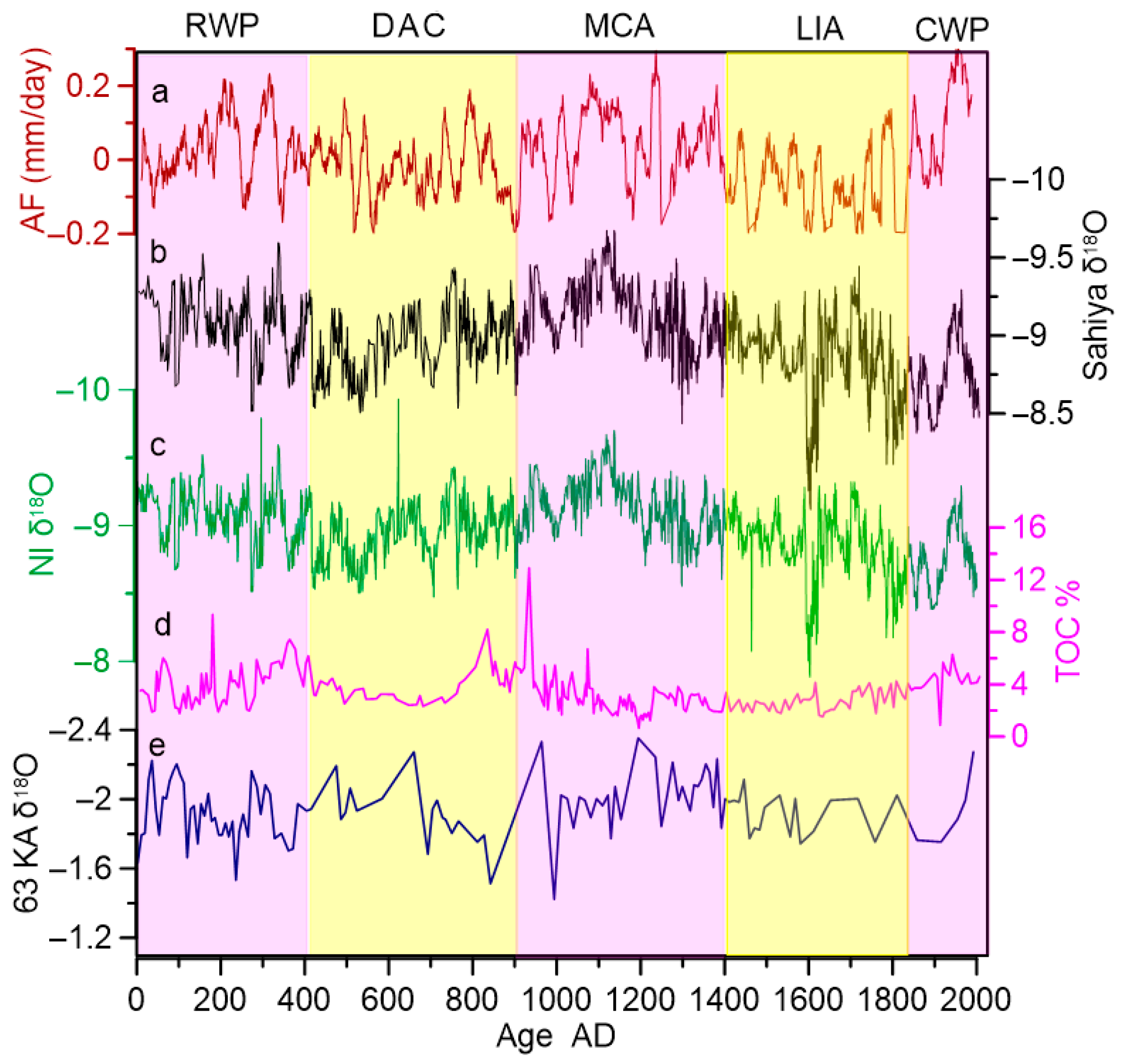 The Characteristics and Mechanism of the Inter-Centennial Variations in ...
