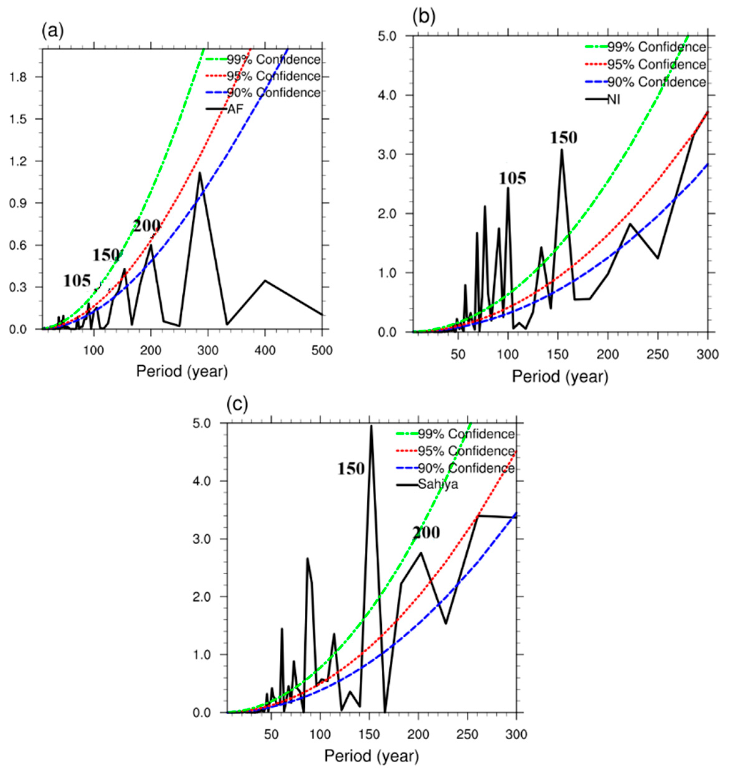 The Characteristics and Mechanism of the Inter-Centennial Variations in ...