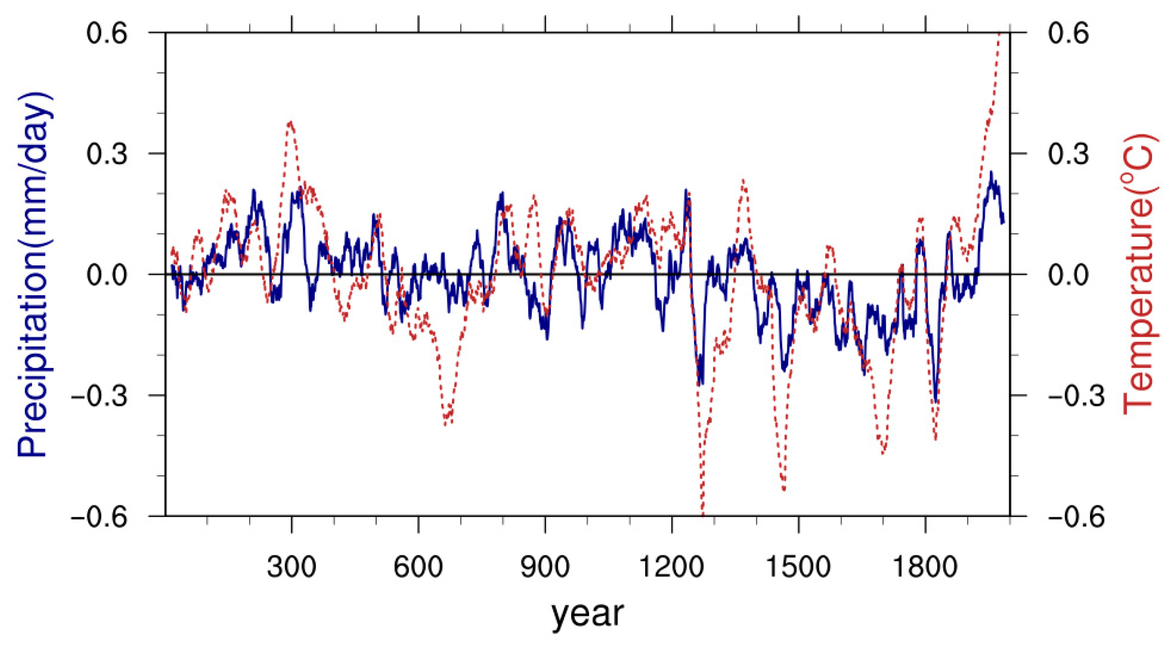 The Characteristics and Mechanism of the Inter-Centennial Variations in ...
