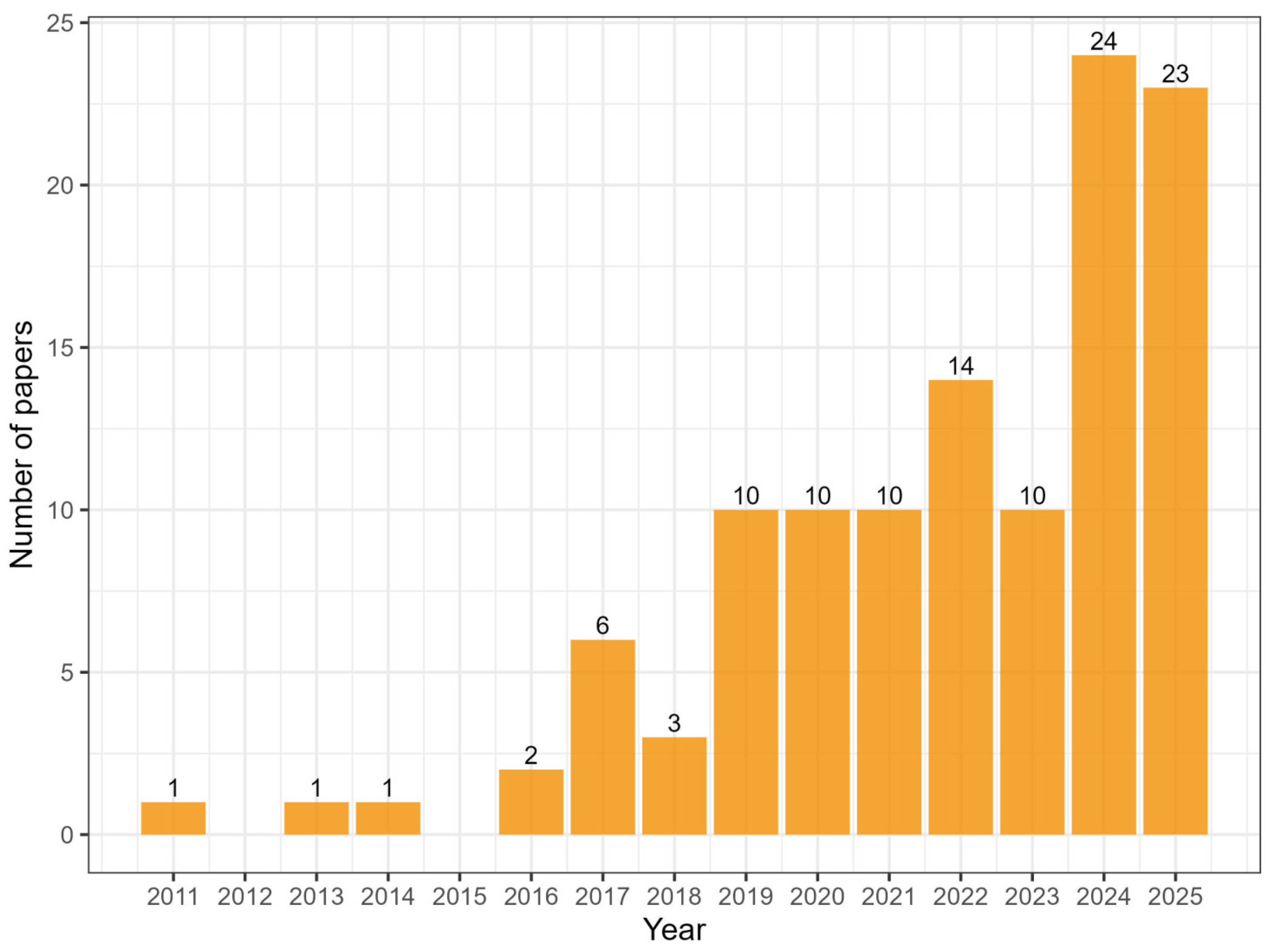 SWAT Model and Drought Indices: A Systematic Review of Progress ...