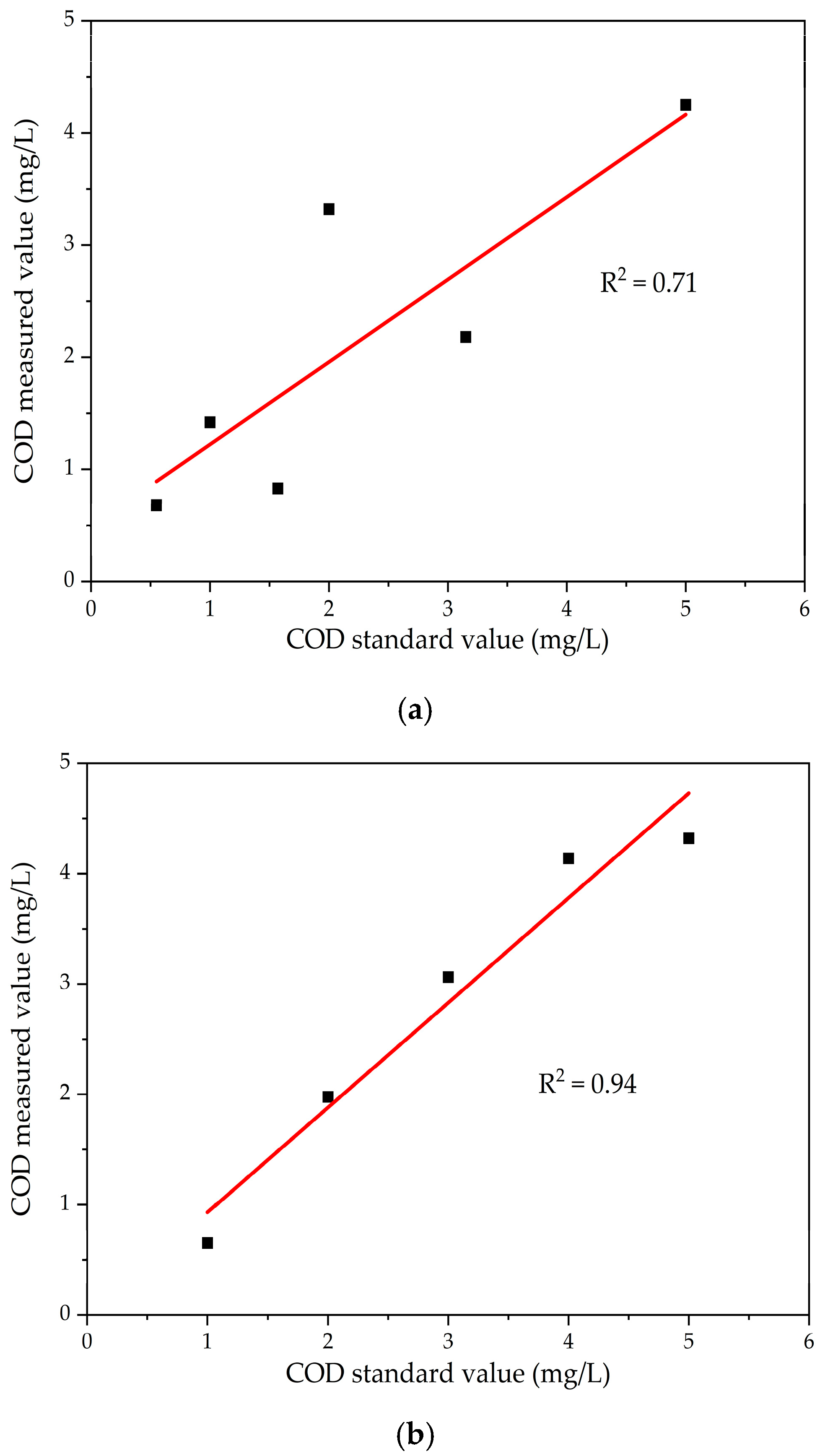 Detection of Water Quality COD Based on the Integration of Laser ...