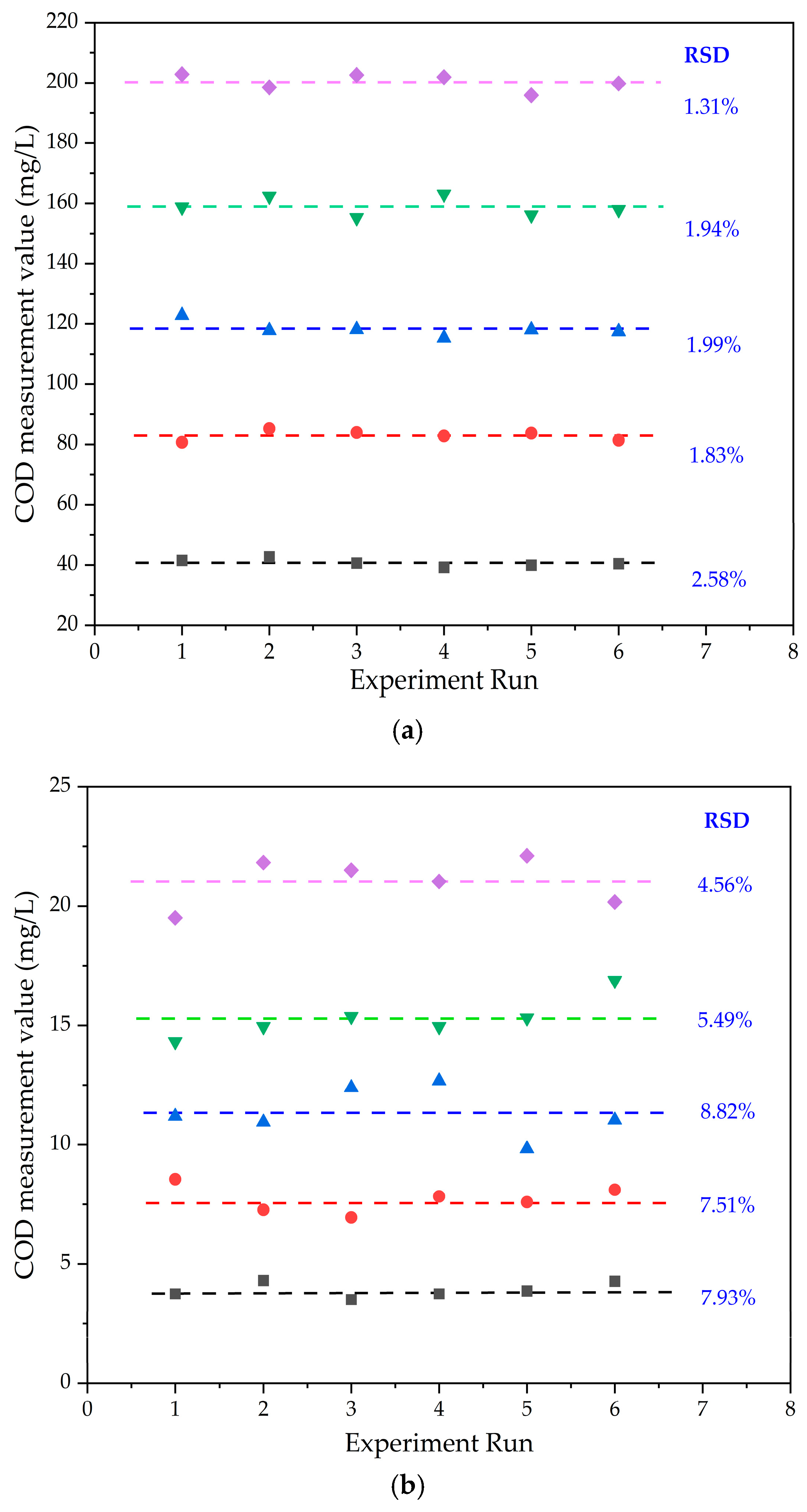 Detection of Water Quality COD Based on the Integration of Laser ...