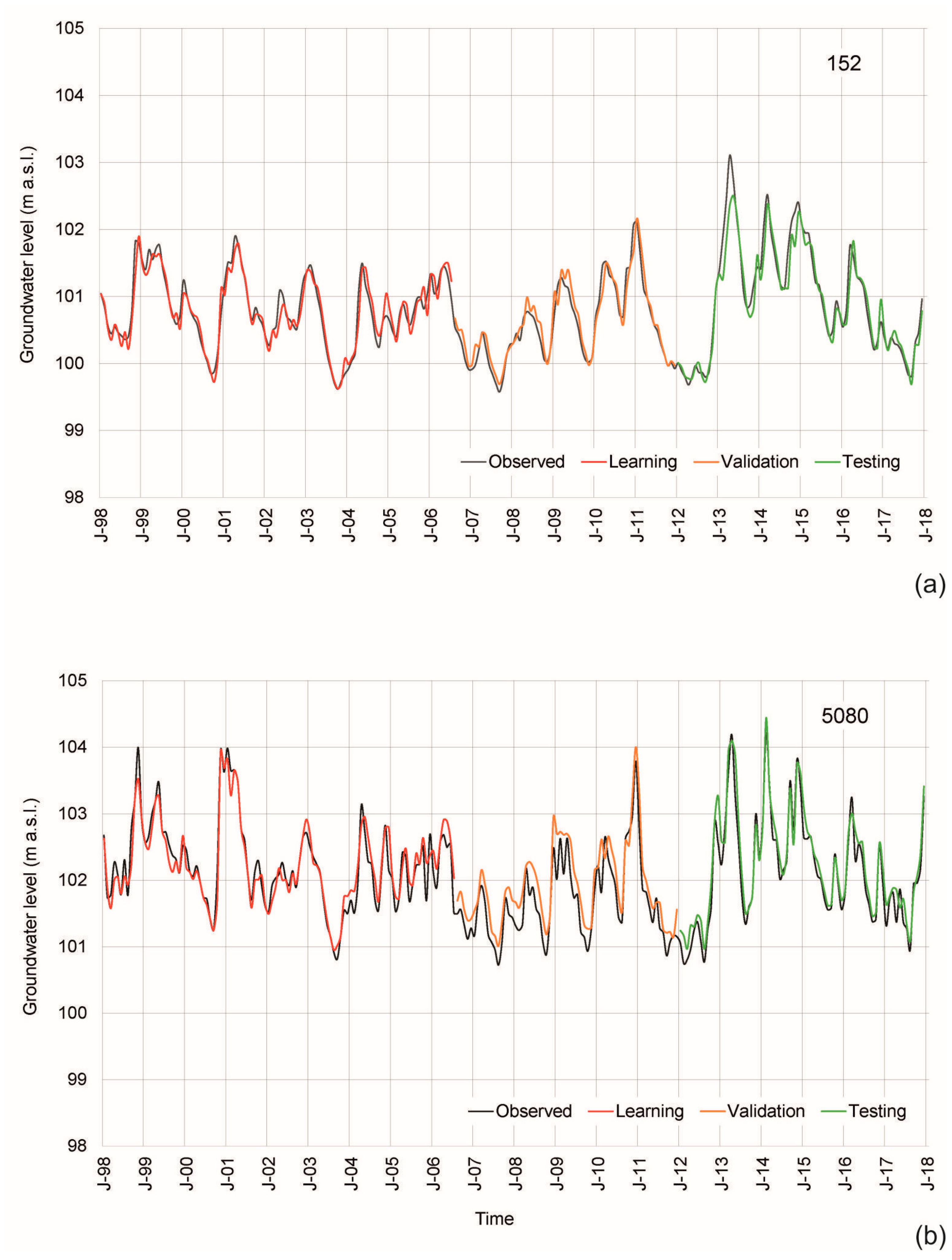 Forecasting Groundwater Levels: A Comparison Between Support Vector ...