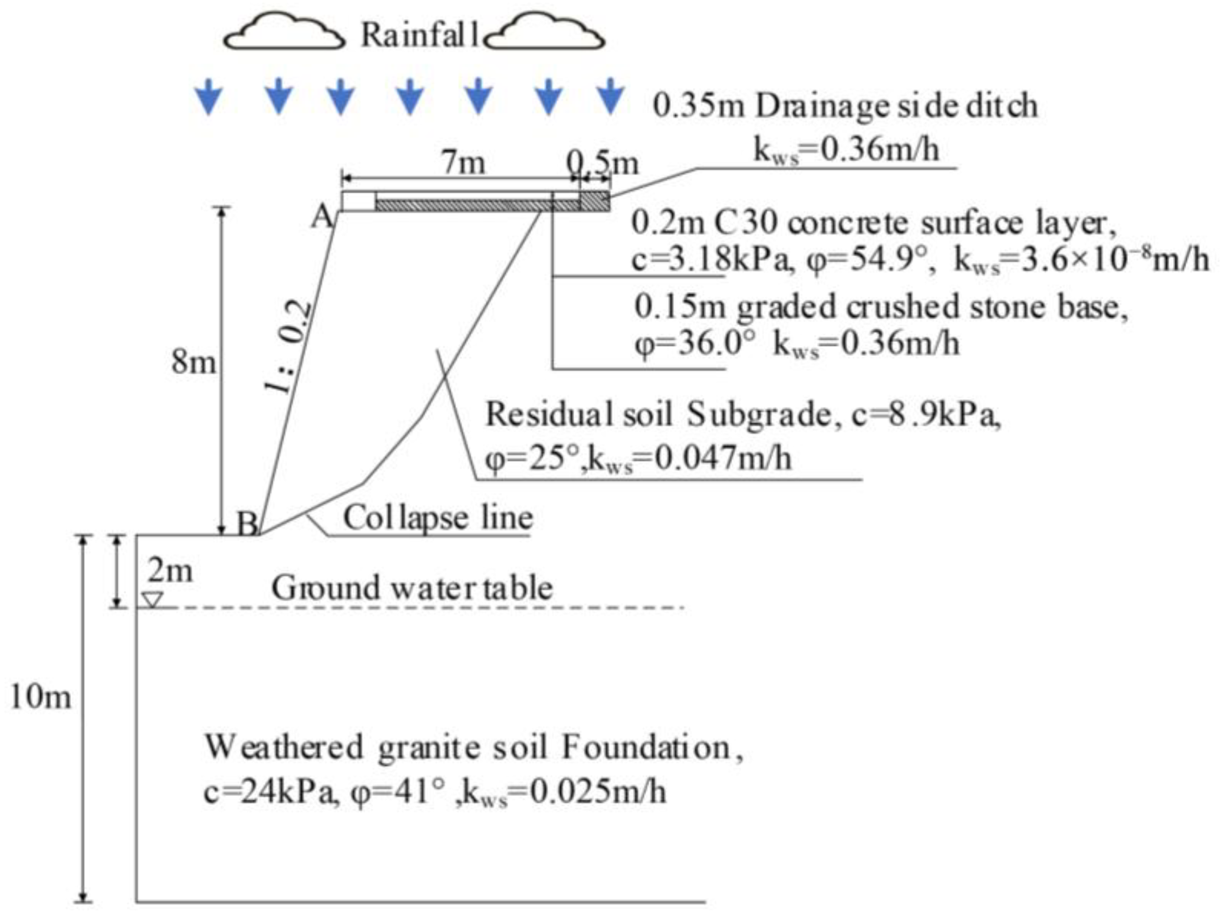 Numerical Simulation and Stability Analysis of Highway Subgrade Slope ...