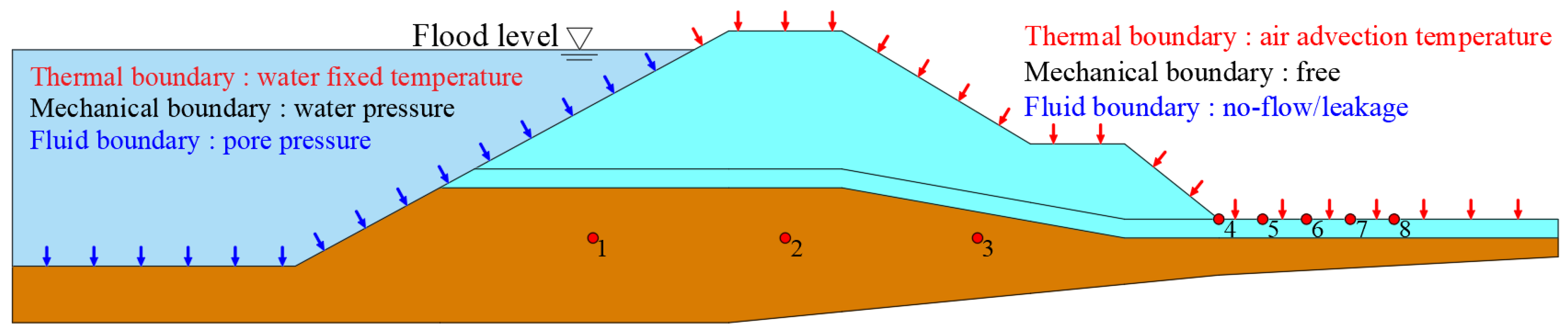 Seepage Heat Transfer Characteristics and Leakage Detection Index of ...