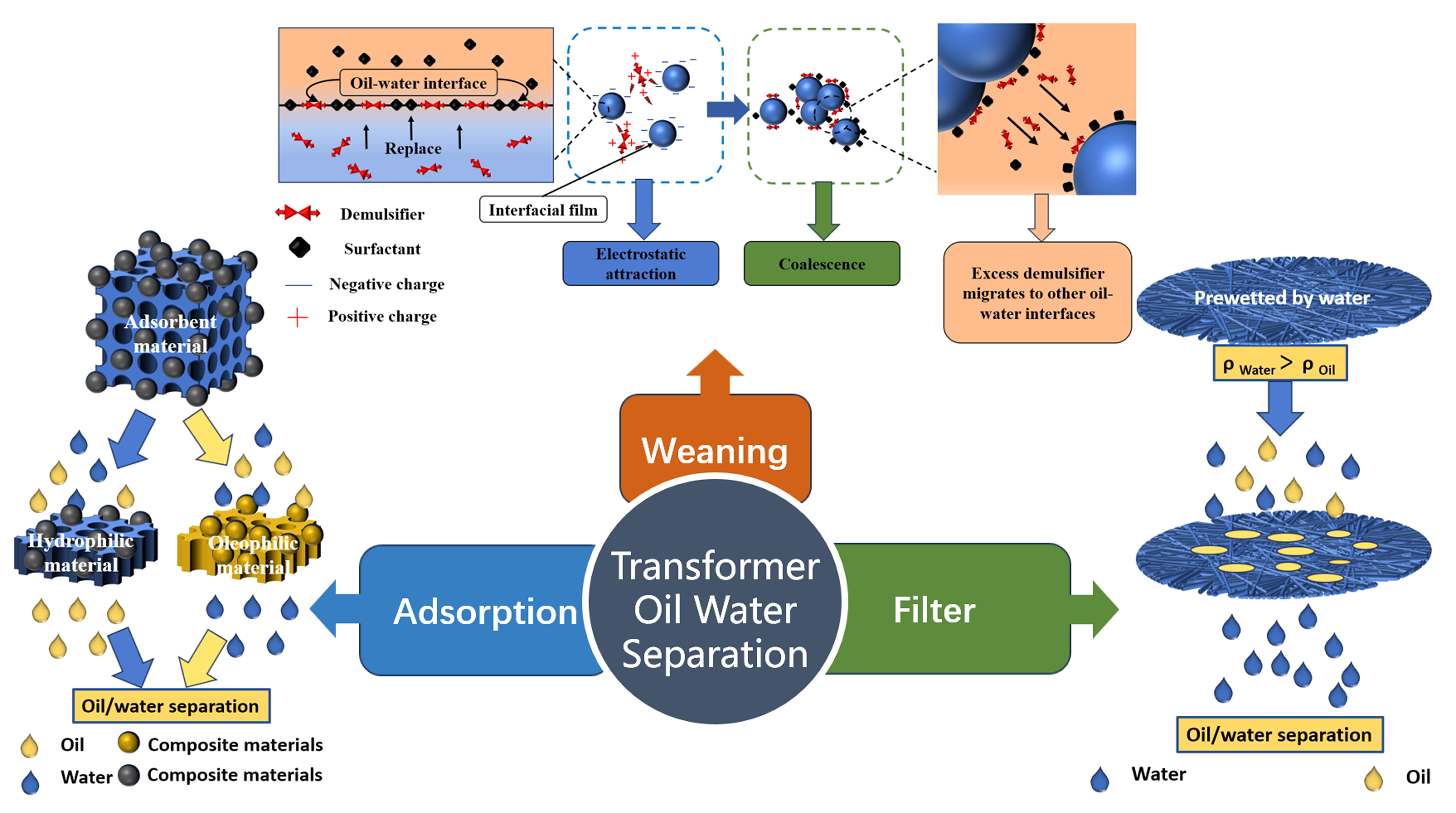 A Review of Oil–Water Separation Technology for Transformer Oil Leakage ...