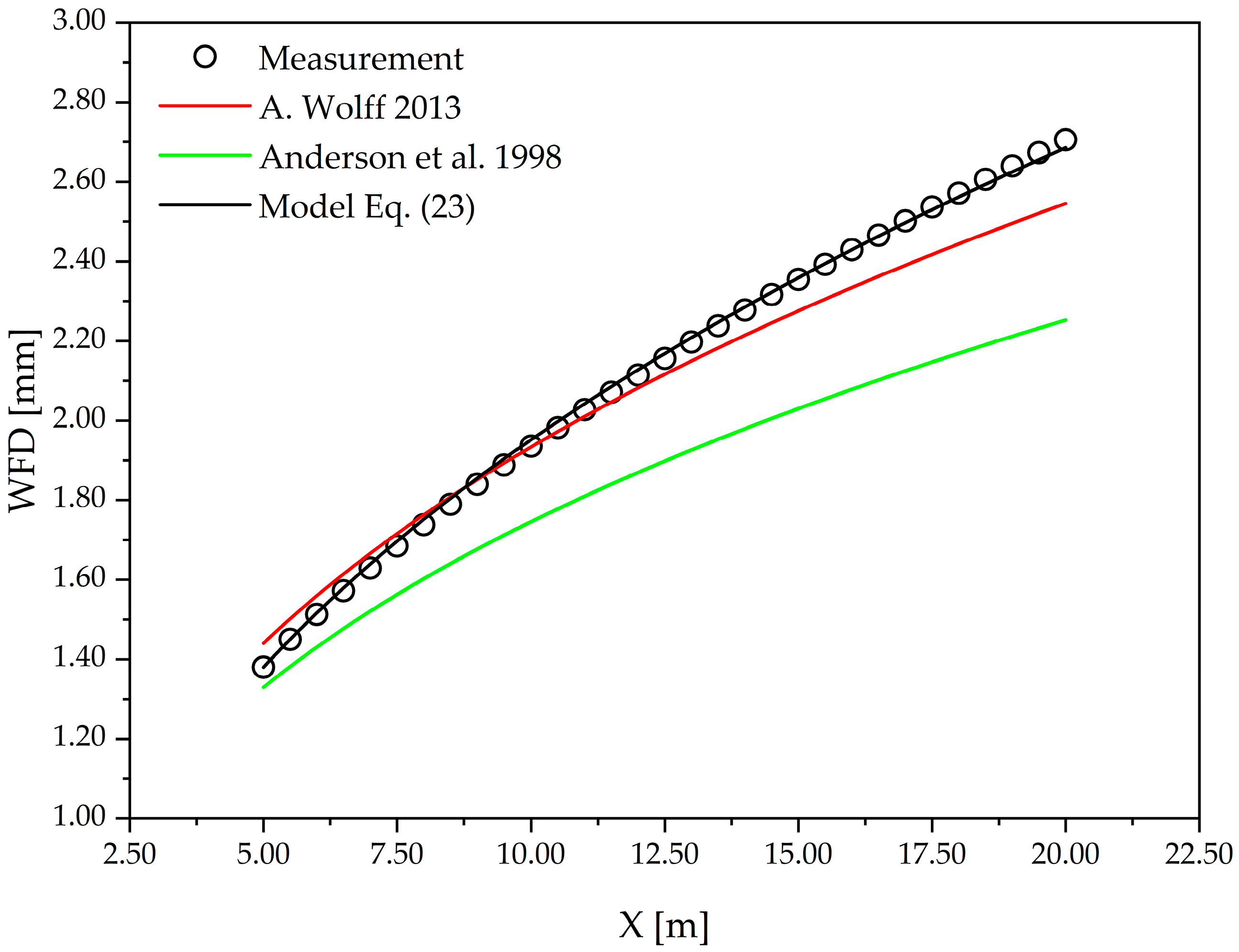 Modelling the Thickness of a Water Film on Road Pavements—Analysis of ...