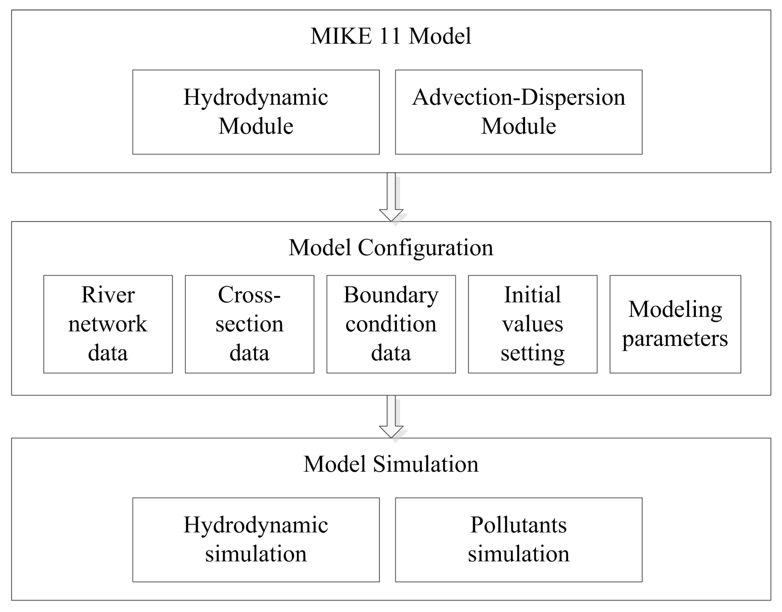 Simulation of Water Quality Impacts from Sewage Treatment Plant ...
