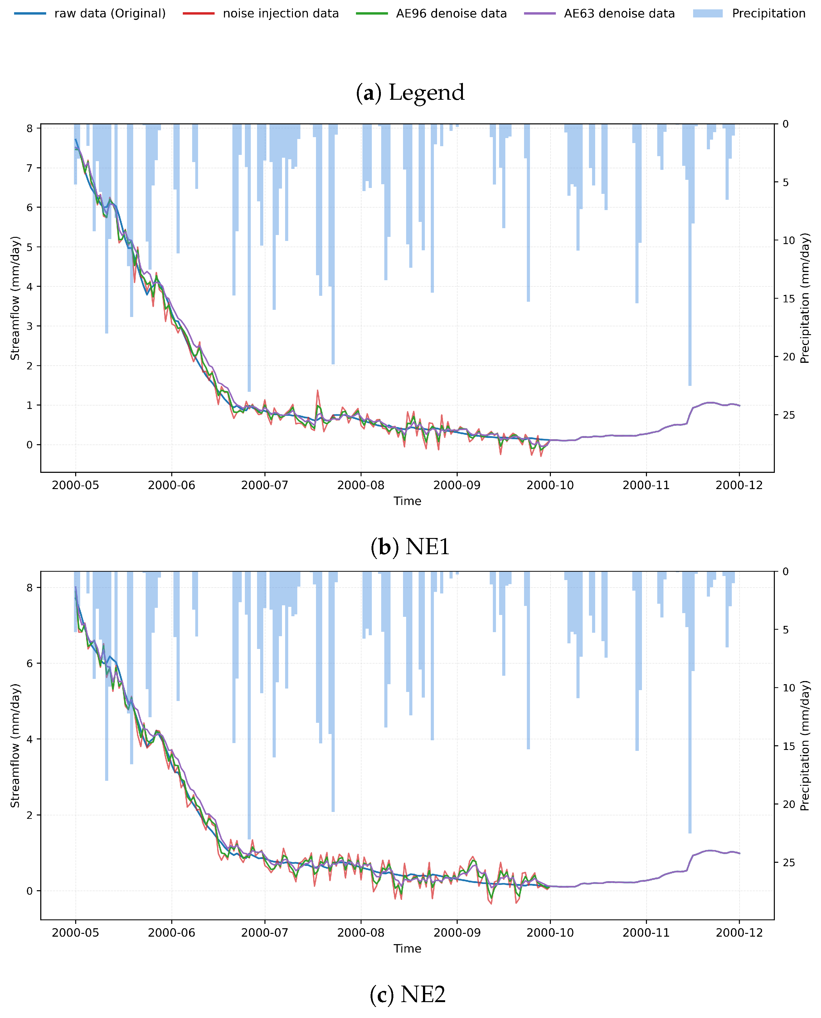 Analyzing the Impact of High-Frequency Noise on Hydrological Runoff ...