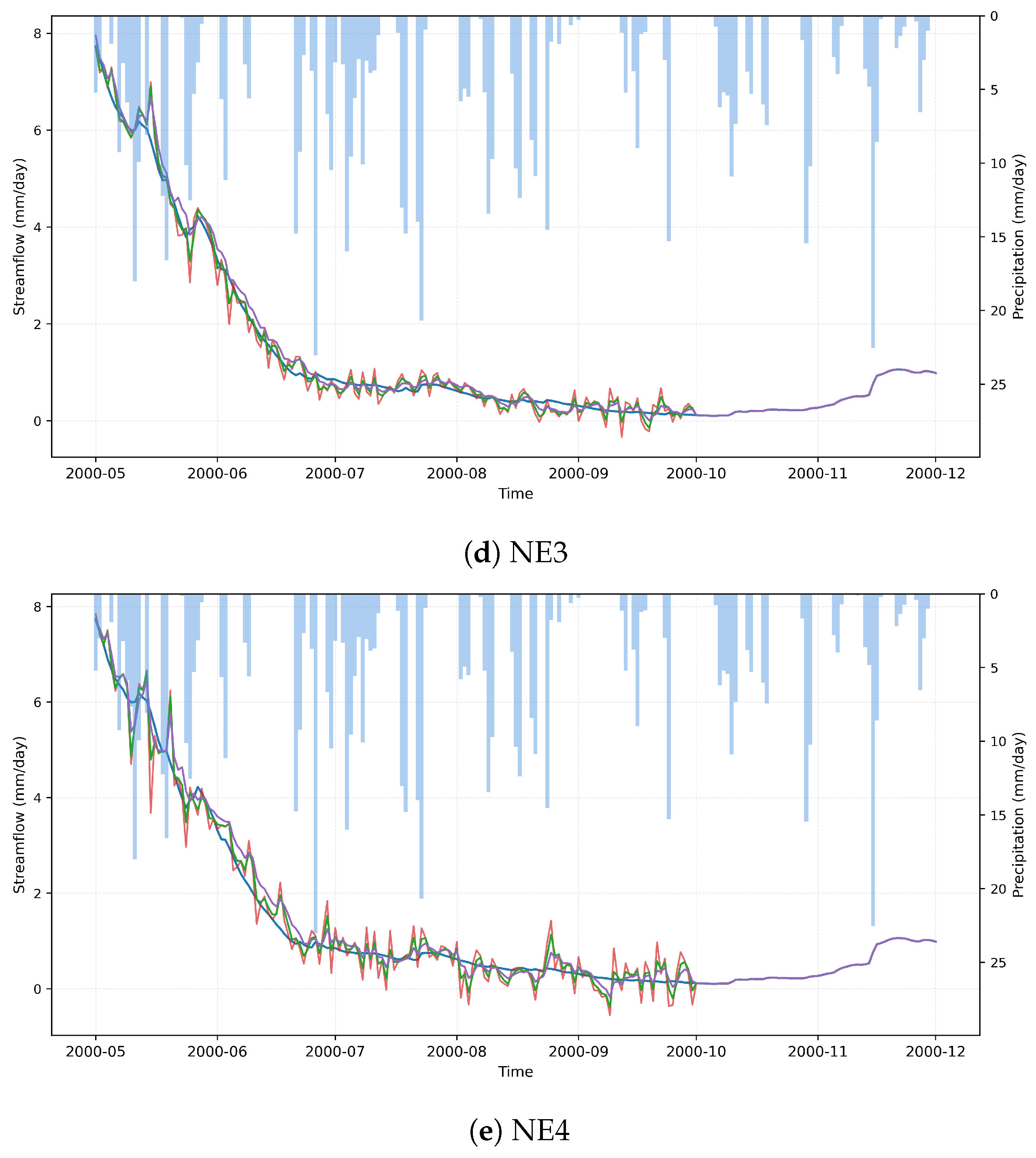 Analyzing the Impact of High-Frequency Noise on Hydrological Runoff ...