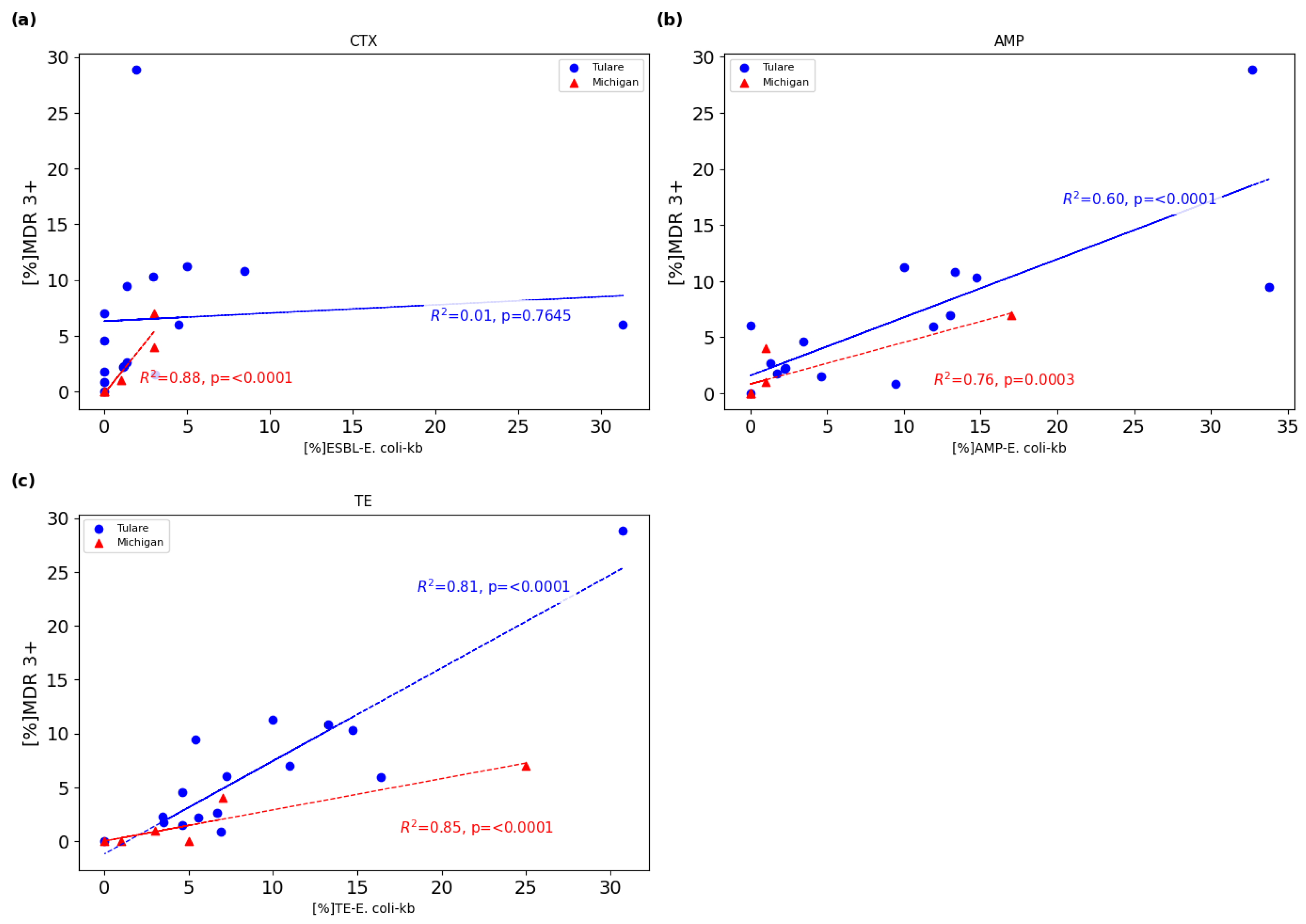 Elevated Antibiotic Resistance in Escherichia coli from Surface Waters ...