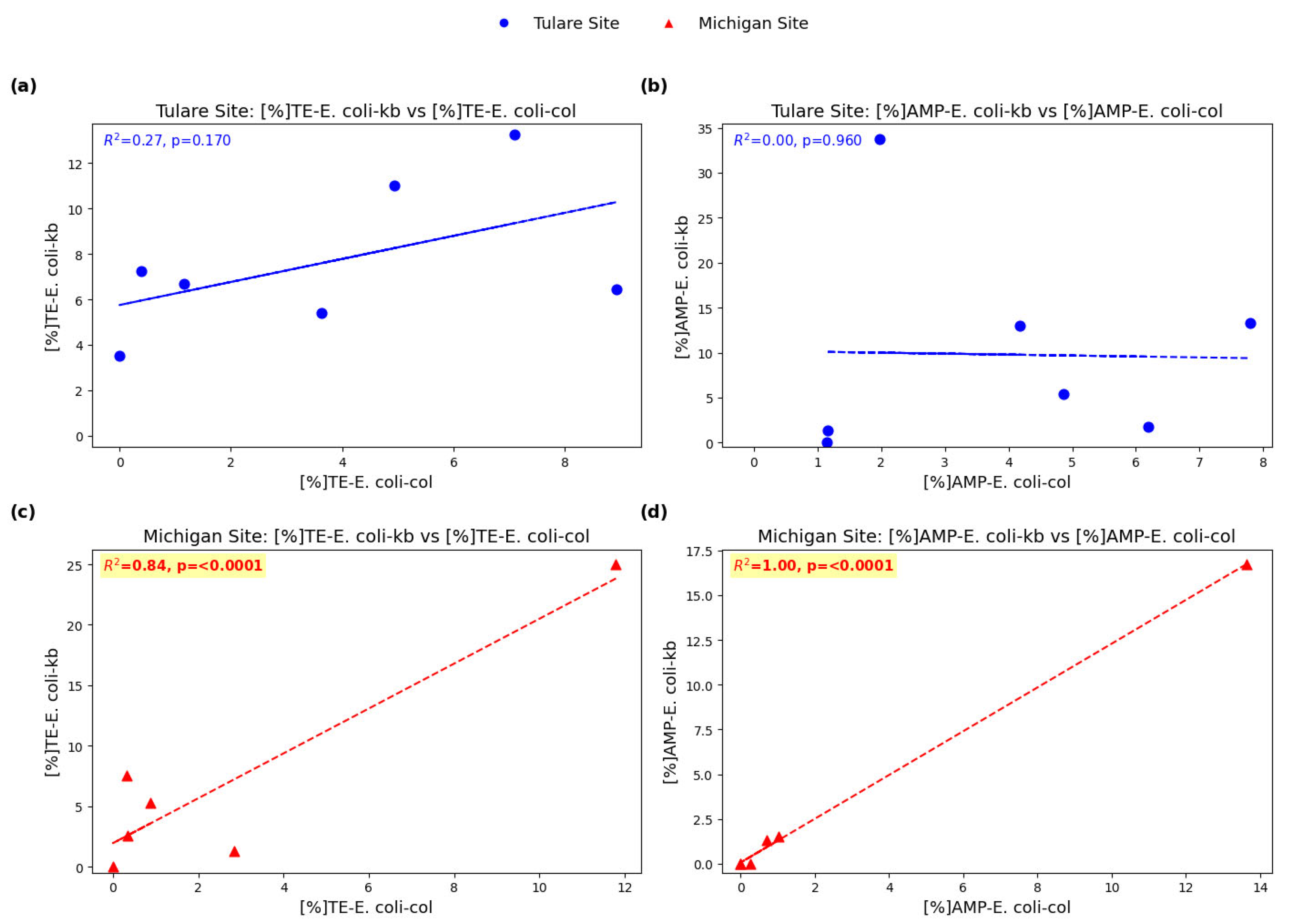 Elevated Antibiotic Resistance in Escherichia coli from Surface Waters ...