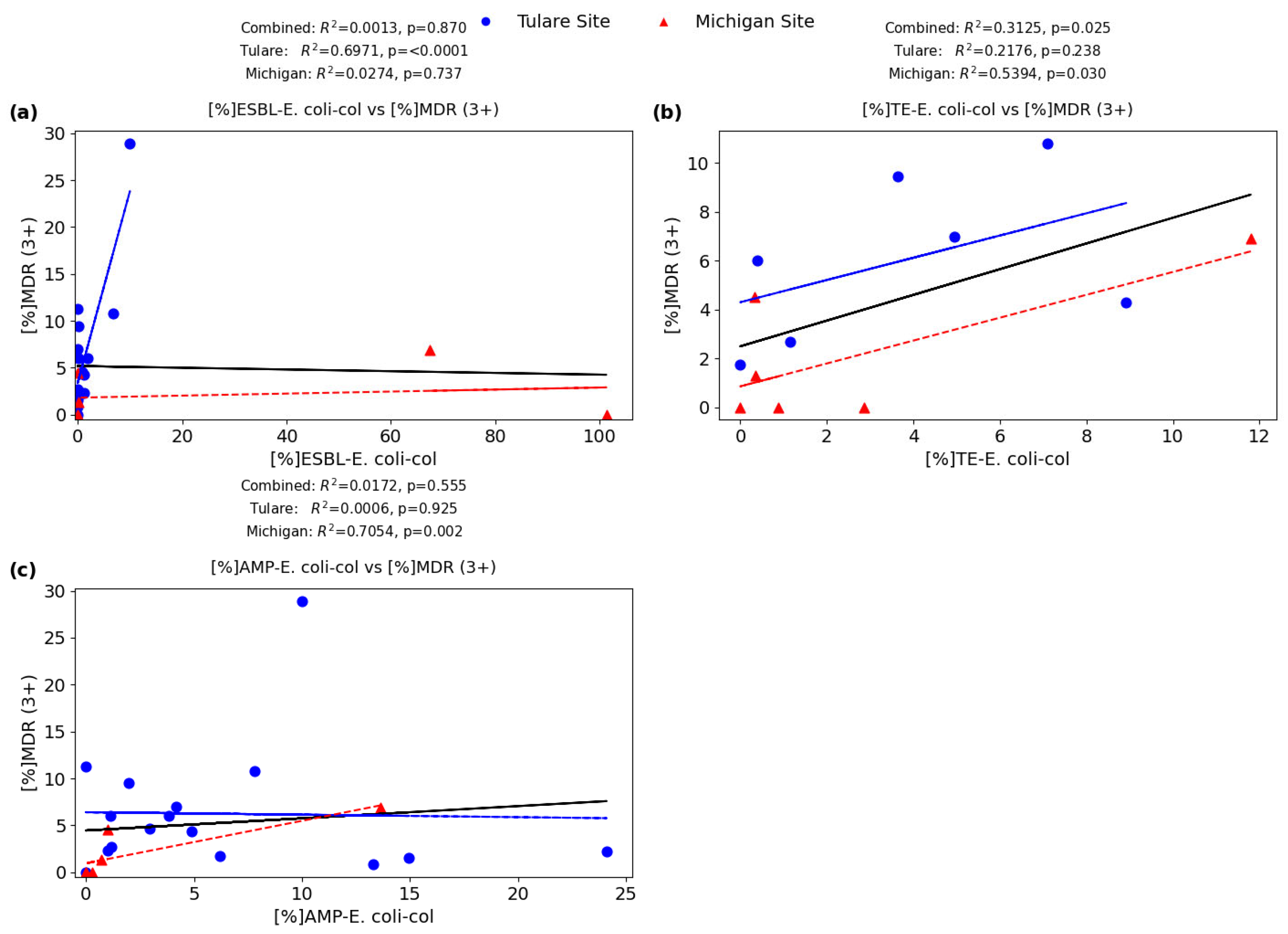 Elevated Antibiotic Resistance in Escherichia coli from Surface Waters ...