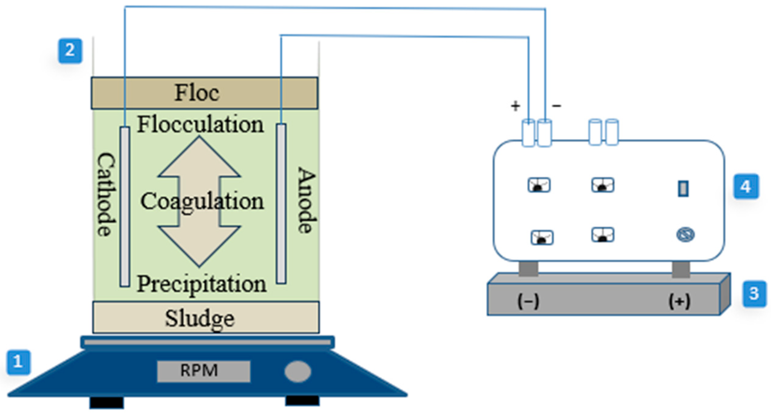 Optimizing Electrocoagulation-Adsorption Treatment System for ...