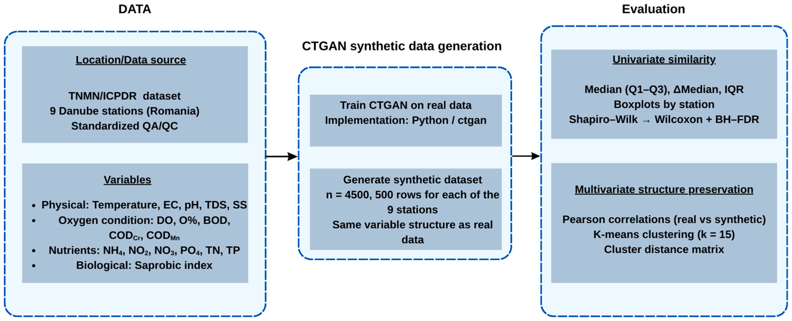 Feasibility of Conditional Tabular Generative Adversarial Networks for ...