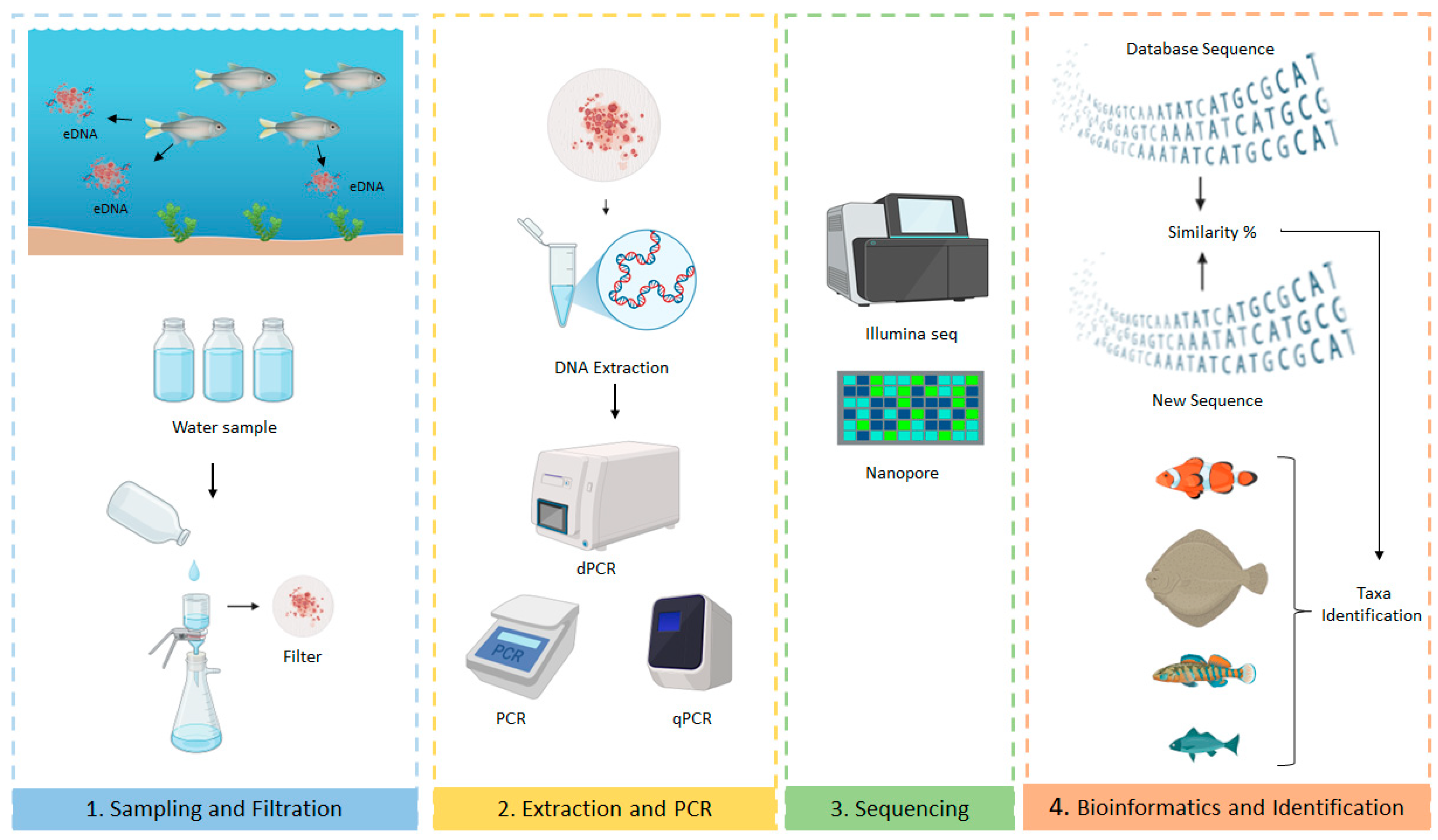 Environmental DNA as a Tool for Freshwater Fish Conservation: A ...