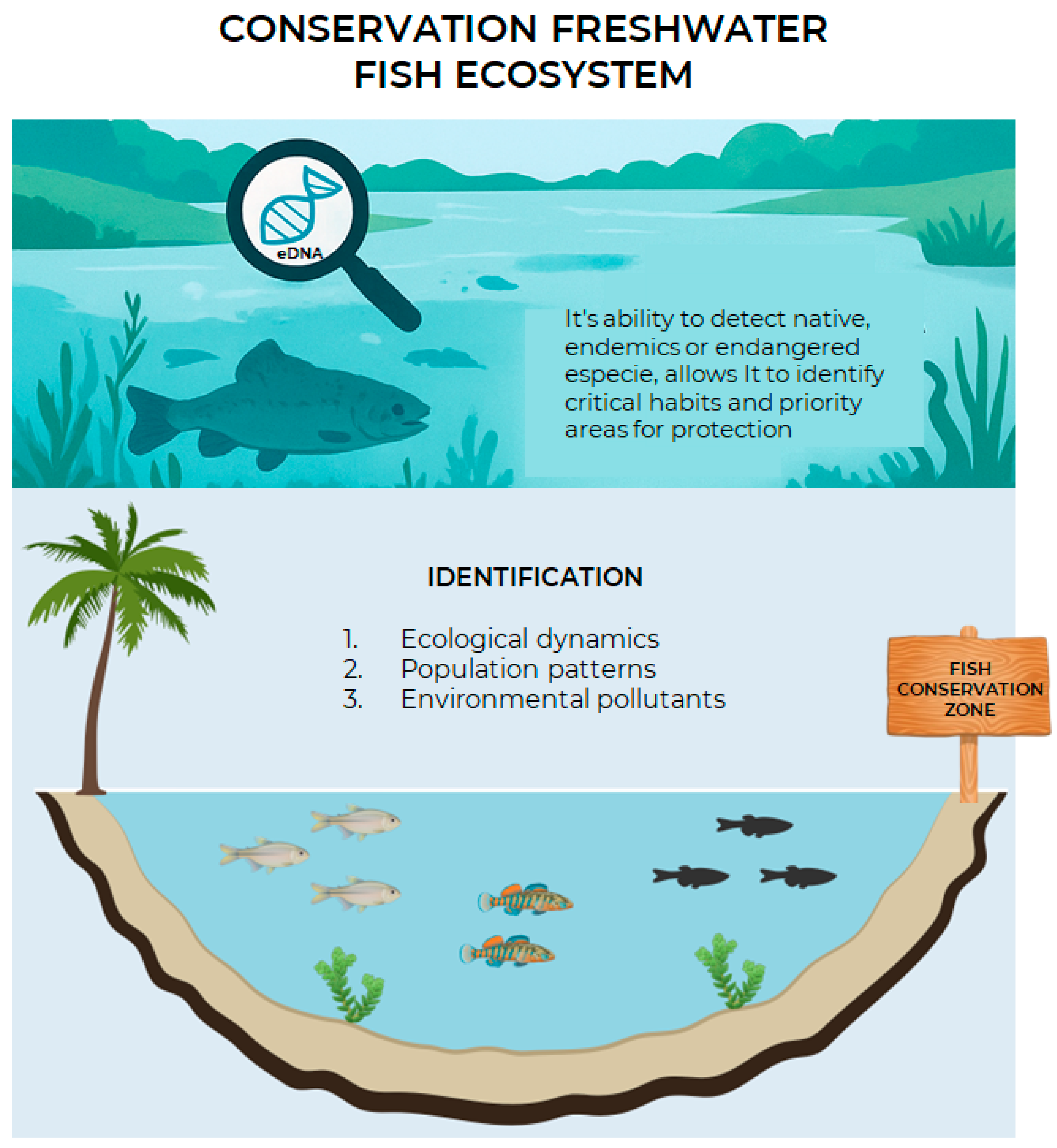Environmental DNA as a Tool for Freshwater Fish Conservation: A ...