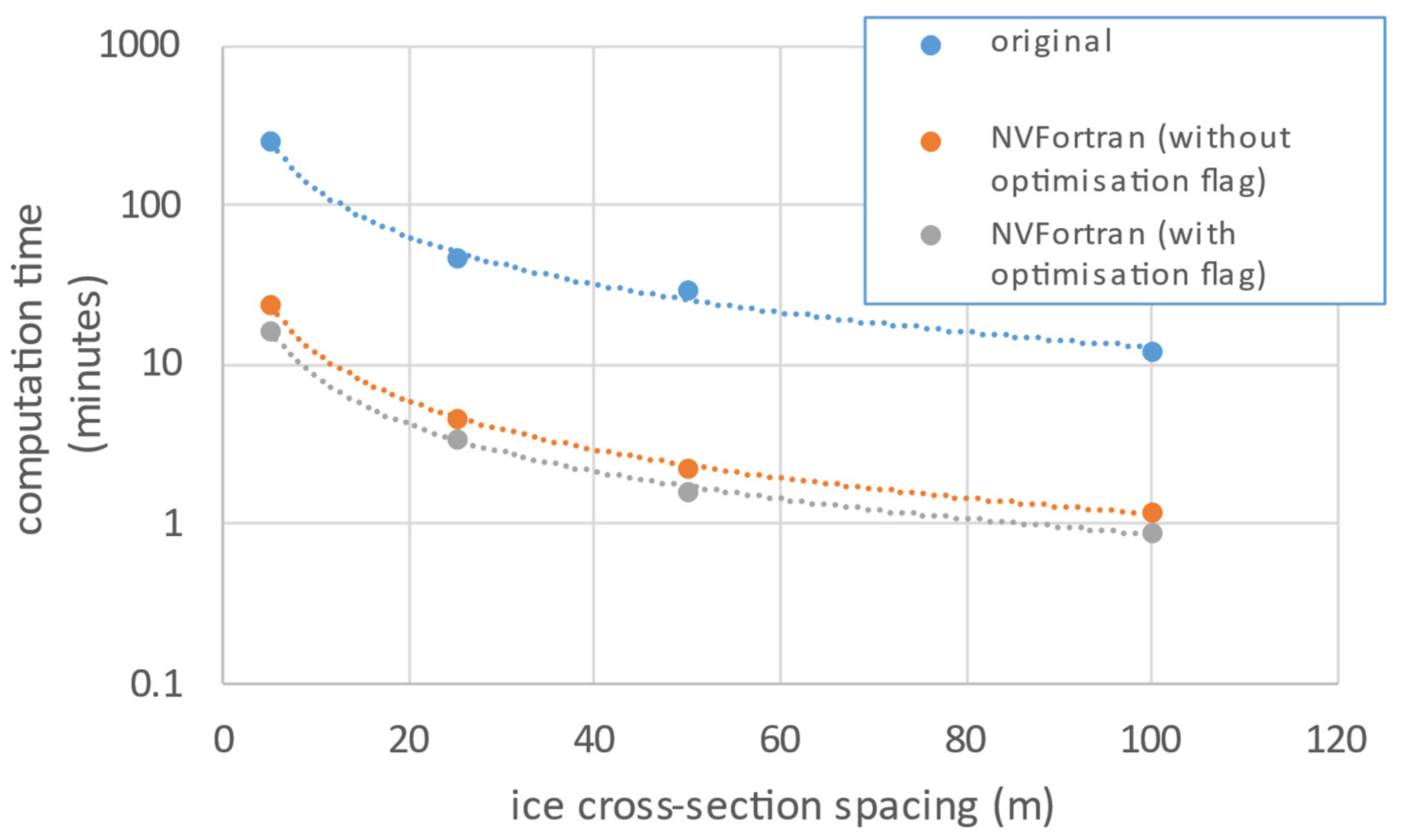 Increasing Computational Efficiency of a River Ice Model to Help ...