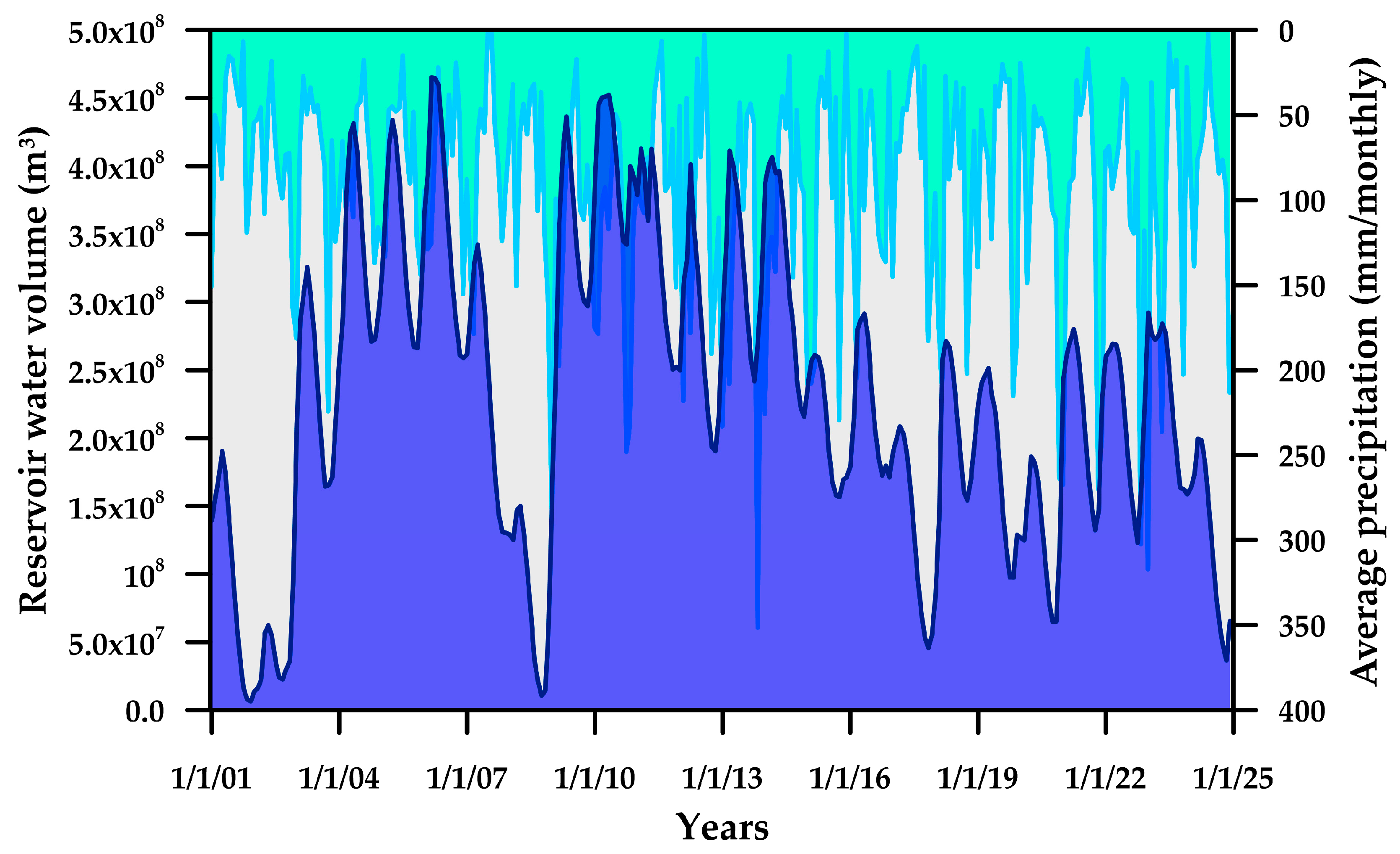 Linking Precipitation Deficits to Reservoir Storage: Robust Statistical ...