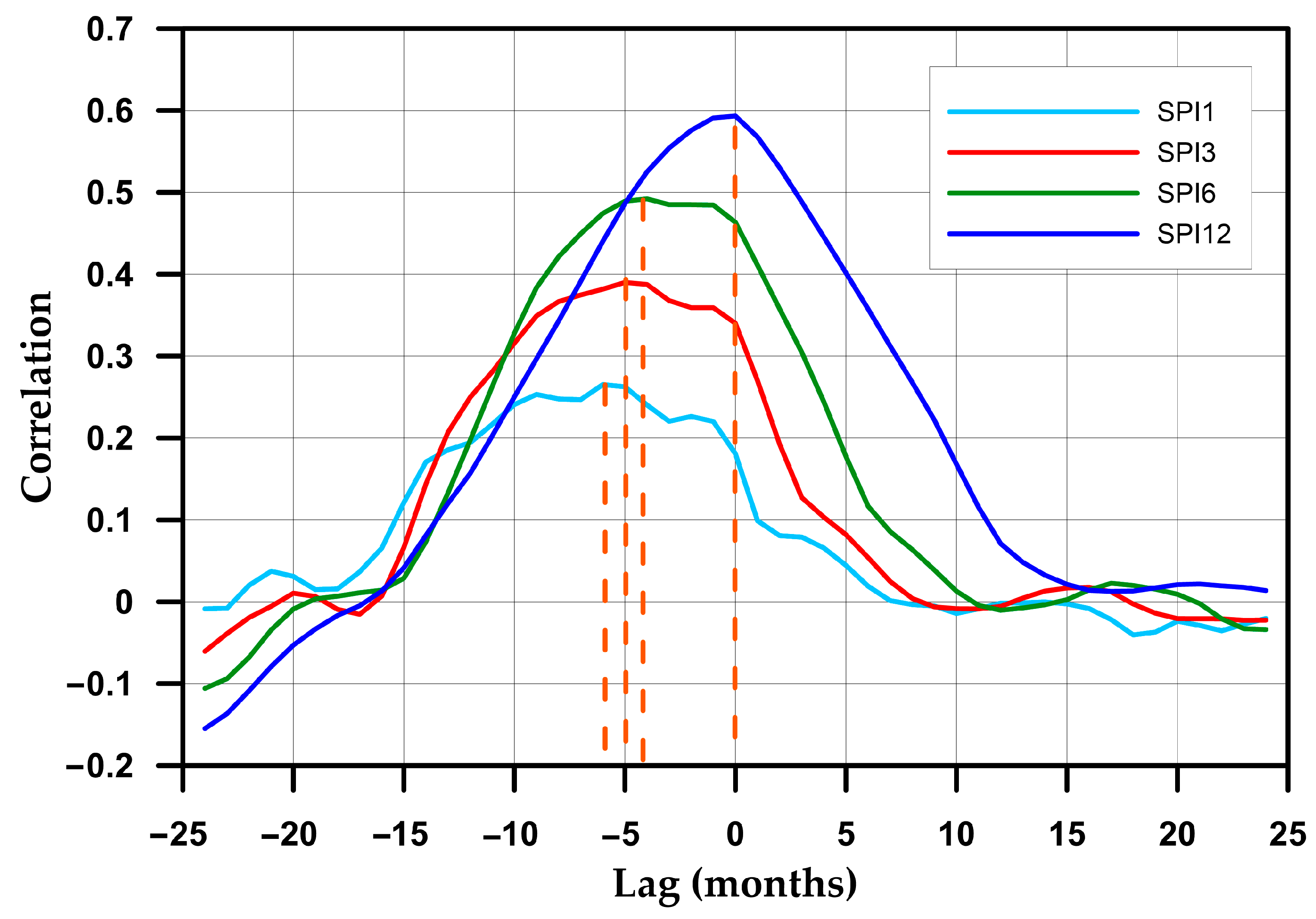 Linking Precipitation Deficits to Reservoir Storage: Robust Statistical ...