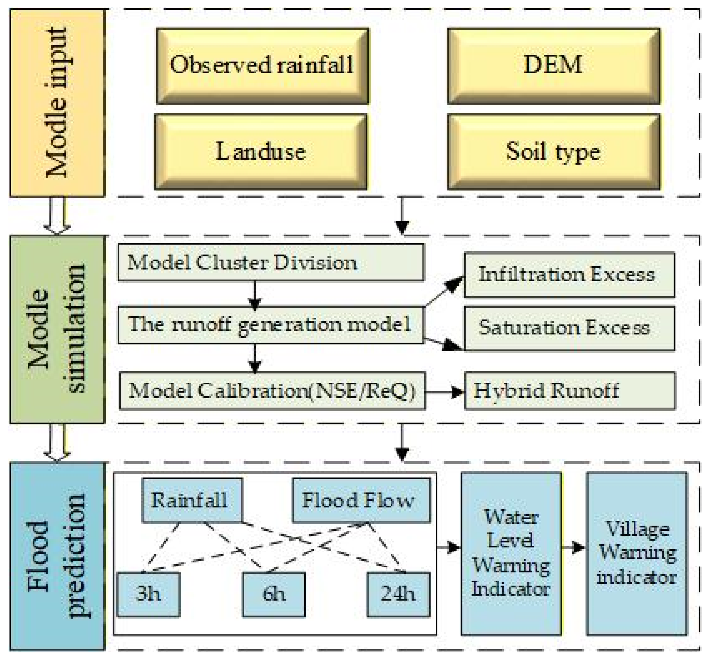 Development and Application of a Distributed Hydrological Model ...