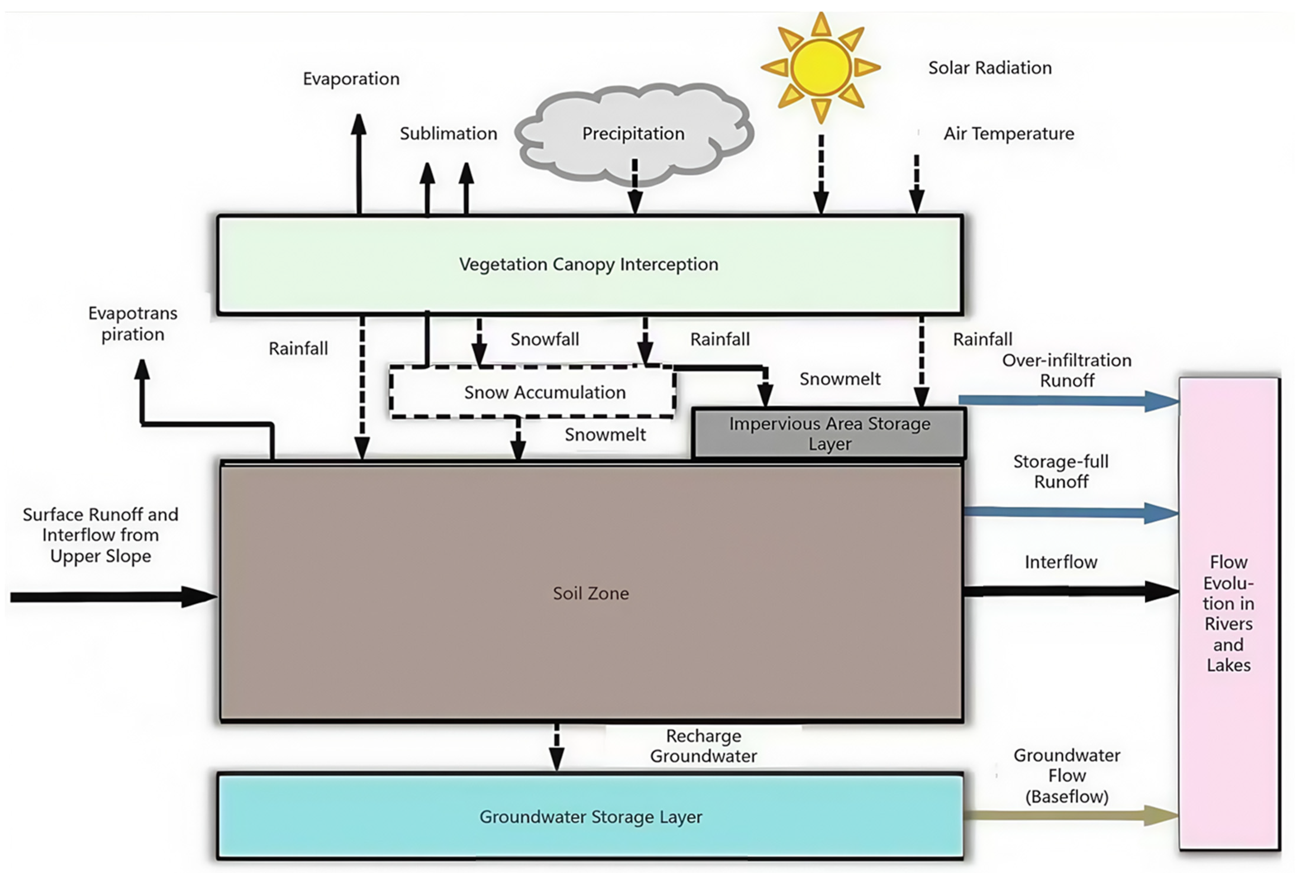 Development and Application of a Distributed Hydrological Model ...