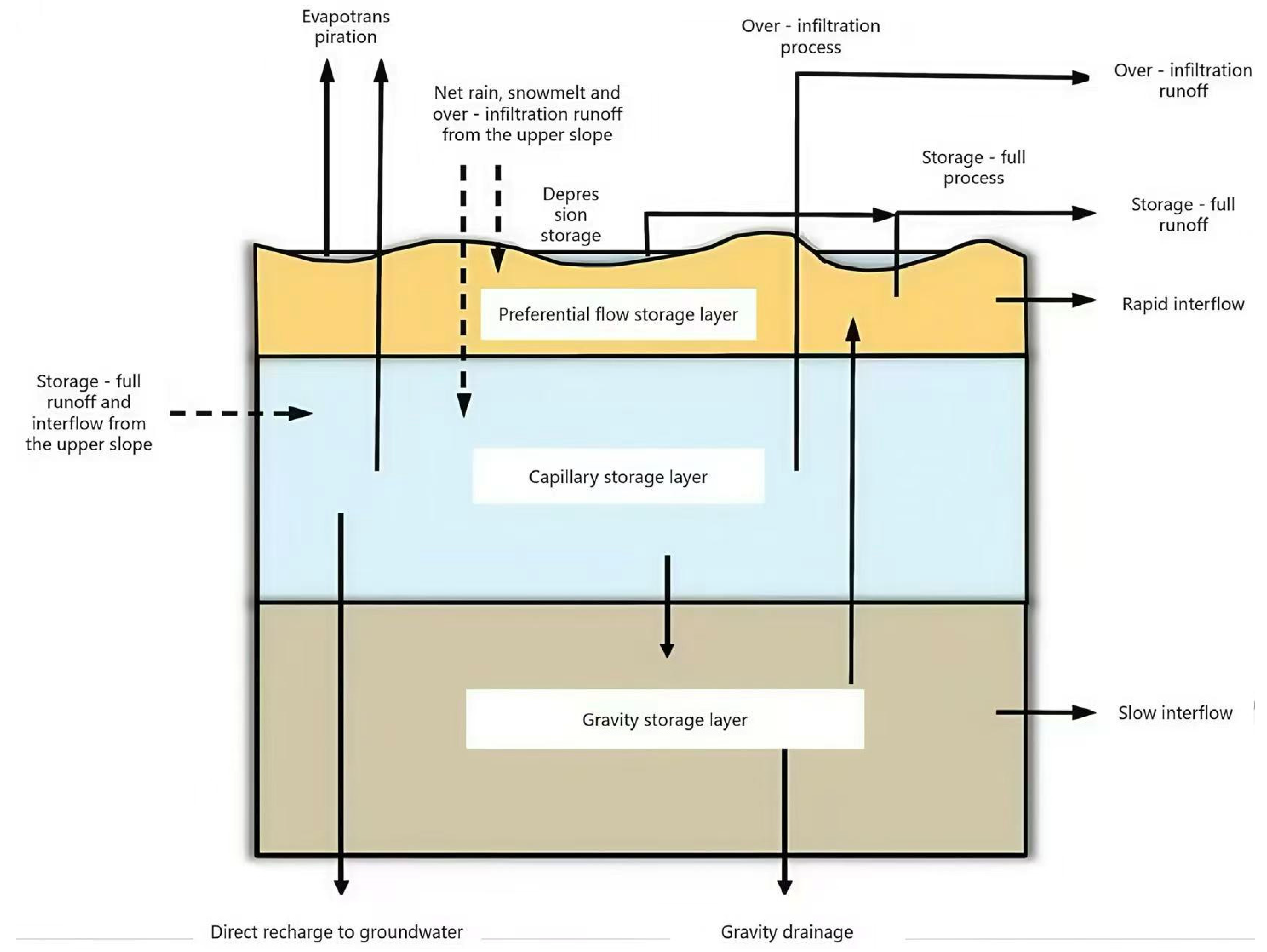 Development and Application of a Distributed Hydrological Model ...