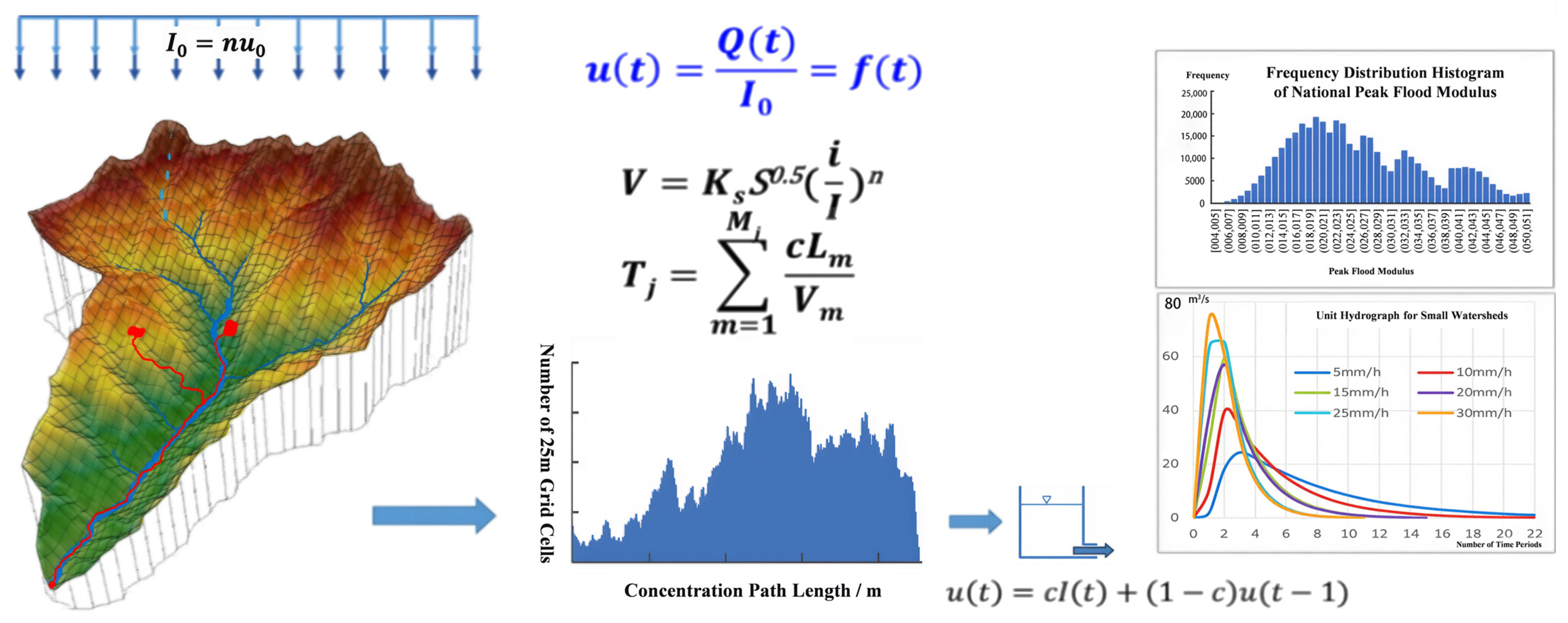 Development and Application of a Distributed Hydrological Model ...