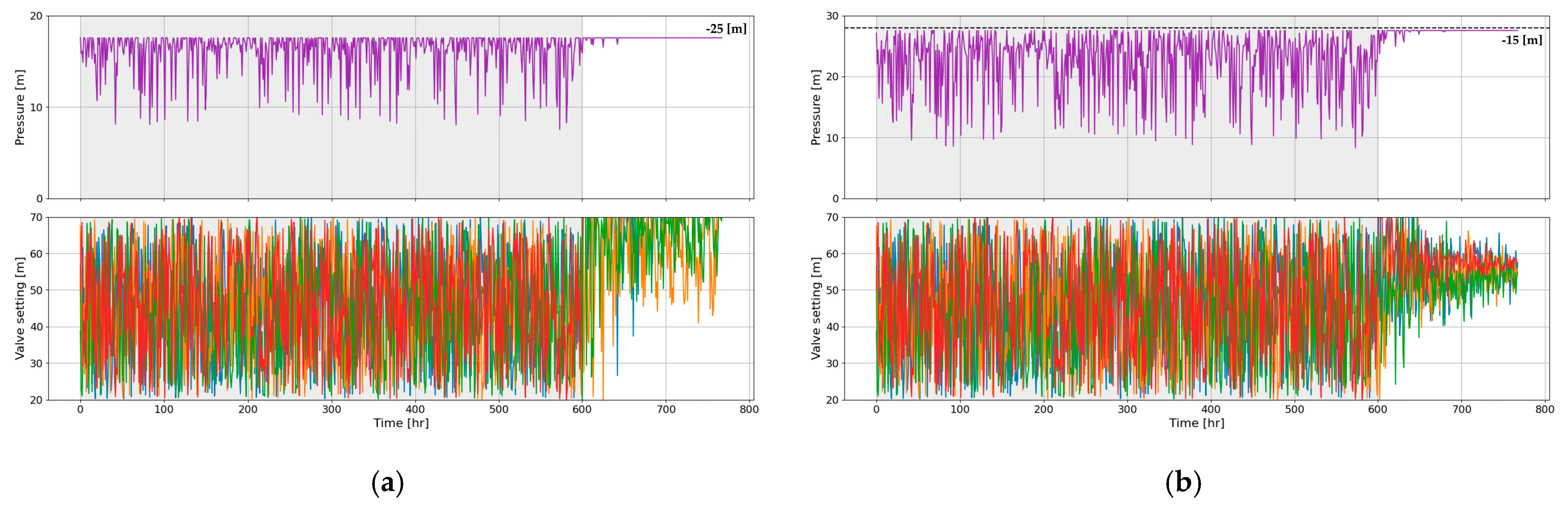 DeePC Sensitivity for Pressure Control with Pressure-Reducing Valves ...