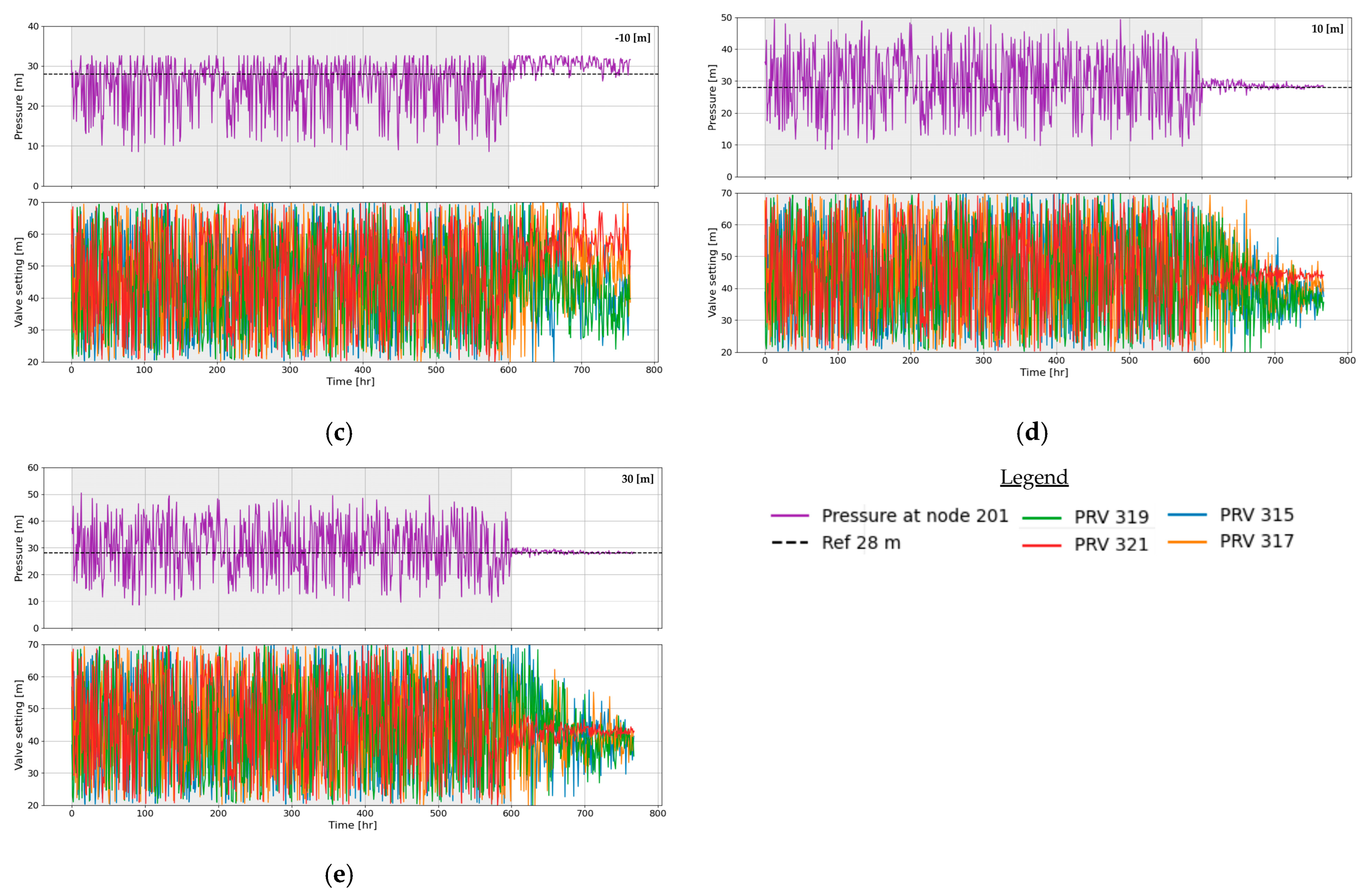 DeePC Sensitivity for Pressure Control with Pressure-Reducing Valves ...
